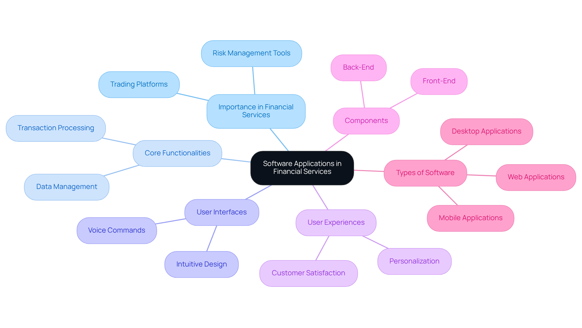 Start at the center with the main topic of software applications, then explore the branches to see how they relate to business objectives, their components, and the different types available.