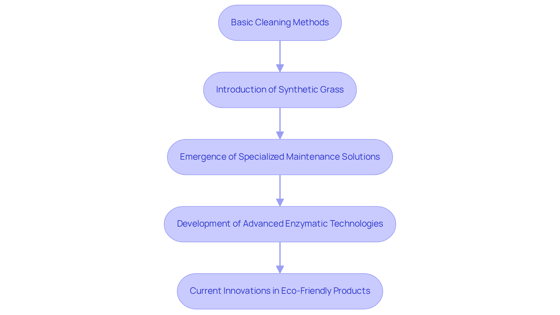 Each box represents a key stage in the evolution of turf deodorization. Follow the arrows to see how cleaning methods have advanced over time, reflecting the industry's response to user needs and technological innovations.