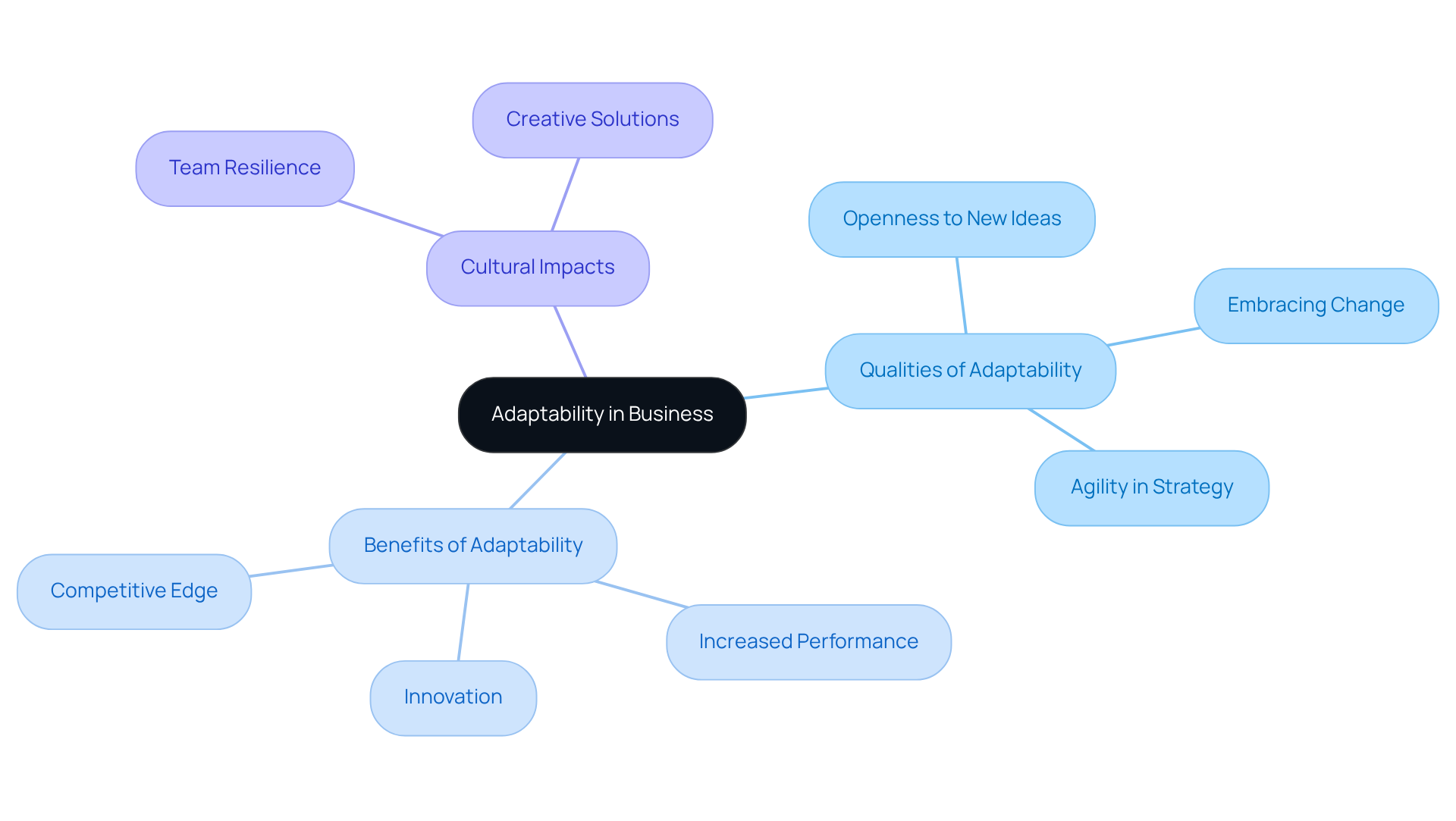 The central node represents the main idea of adaptability. The branches illustrate its qualities, benefits, and how it shapes company culture. Each sub-branch provides more detail, making it easy to see the connections and importance of adaptability in business. The central node represents the main idea of adaptability. The branches illustrate its qualities, benefits, and how it shapes company culture. Each sub-branch provides more detail, making it easy to see the connections and importance of adaptability in business.