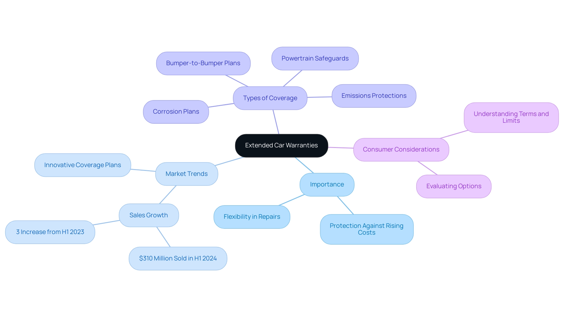 The central node represents the main topic of extended car warranties, with branches showing key concepts and sub-branches detailing specific types of coverage.