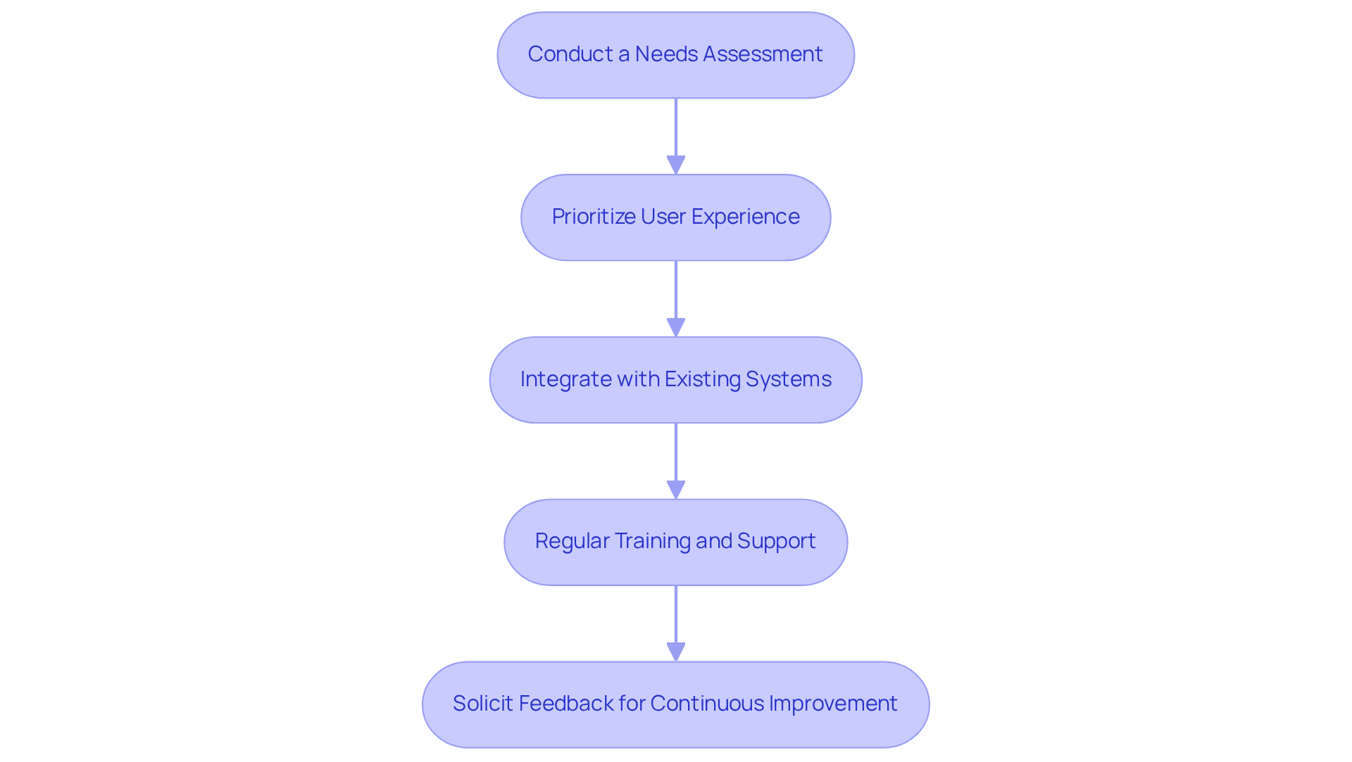 Each box represents a key practice for customizing your CRM system. Follow the arrows to see the recommended order of implementation for optimal results.