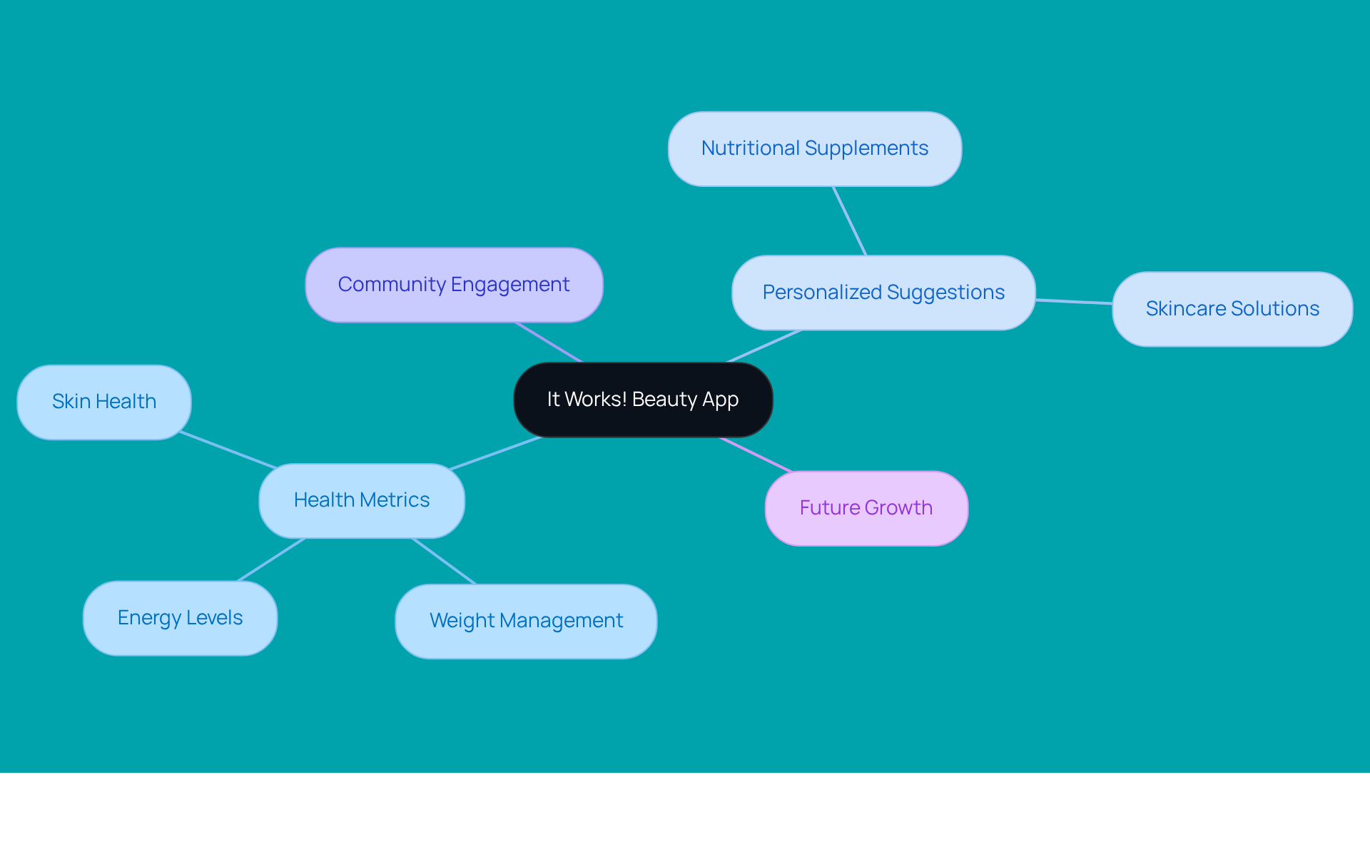 The central node represents the app, while the branches show its key features and how they support your wellness journey. Each color-coded branch helps you see the different aspects of the app at a glance. The central node represents the app, while the branches show its key features and how they support your wellness journey. Each color-coded branch helps you see the different aspects of the app at a glance.