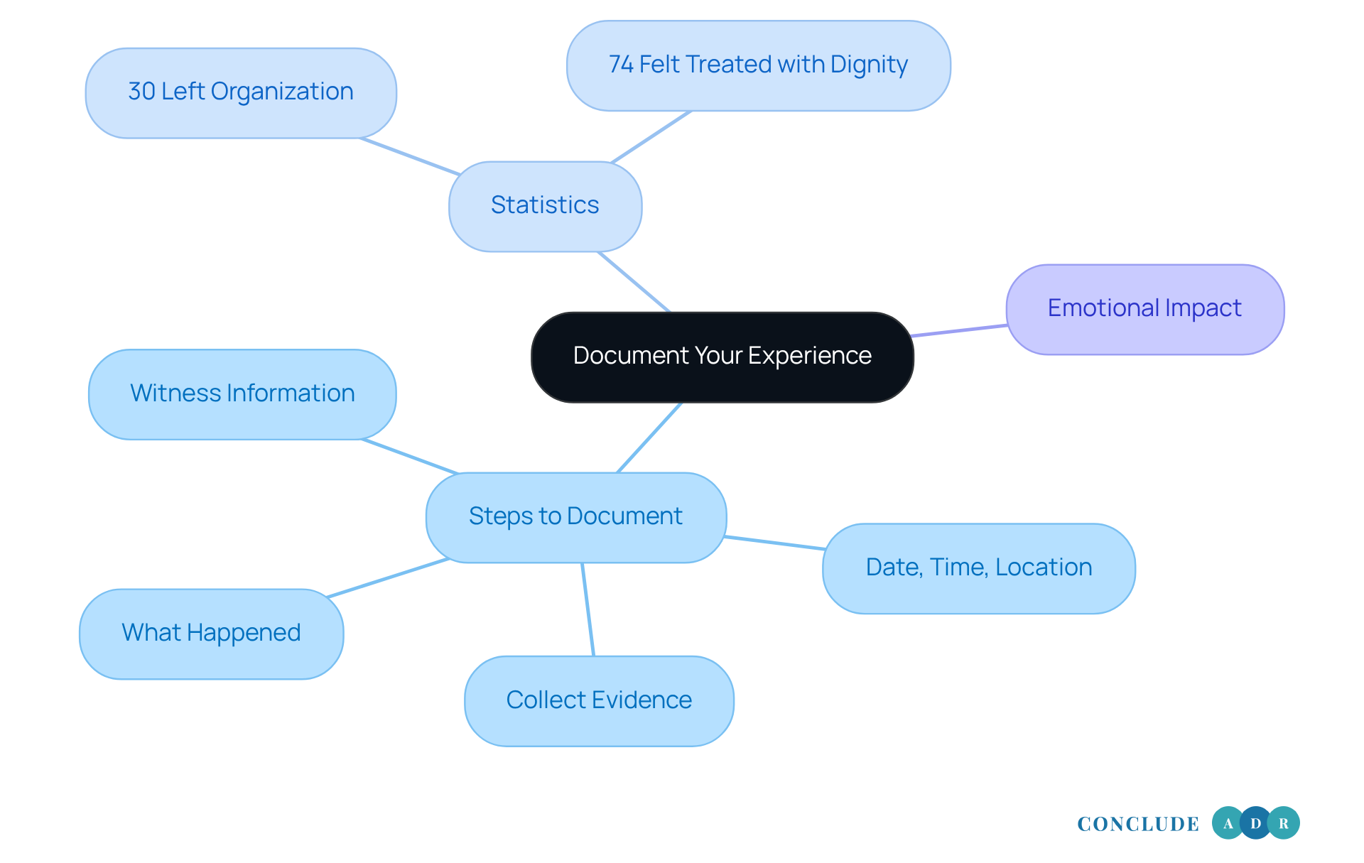 The center represents the main theme of documentation. Each branch shows different aspects: steps to take, important statistics, and the emotional effects of the process. Follow the branches to see how each part contributes to understanding the importance of thorough documentation. The center represents the main theme of documentation. Each branch shows different aspects: steps to take, important statistics, and the emotional effects of the process. Follow the branches to see how each part contributes to understanding the importance of thorough documentation.