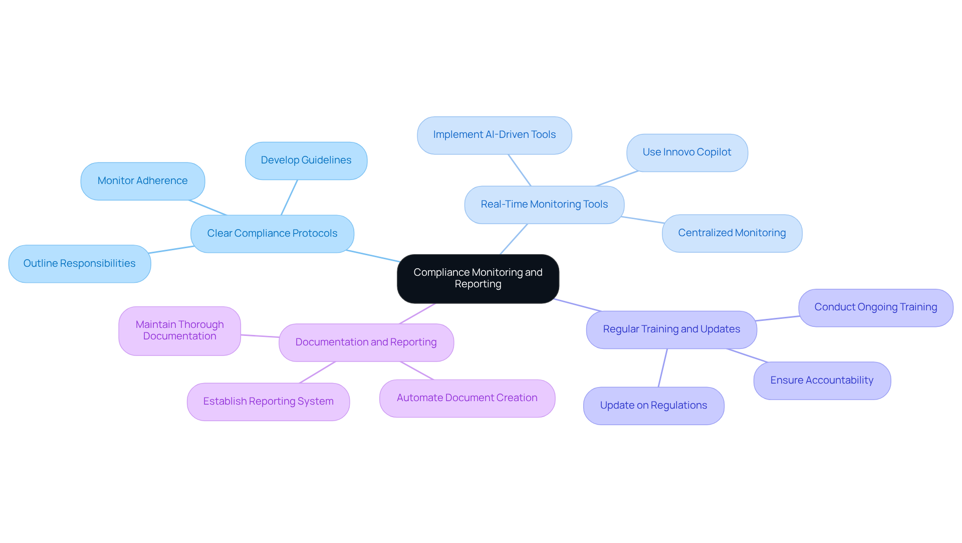 This mindmap illustrates the key components of compliance monitoring in clinical trials. Start at the center with the main topic, then explore each branch to see the specific actions and tools that support compliance. Each color-coded branch represents a different aspect of the strategy, making it easy to understand how they all connect.