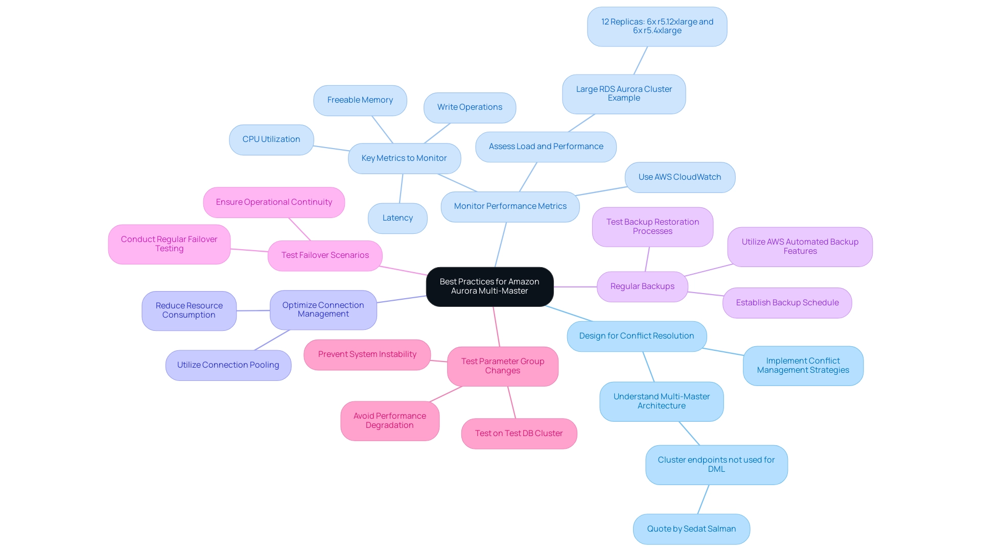 Central node represents the overall topic; branches represent individual best practices, and colors differentiate each practice.