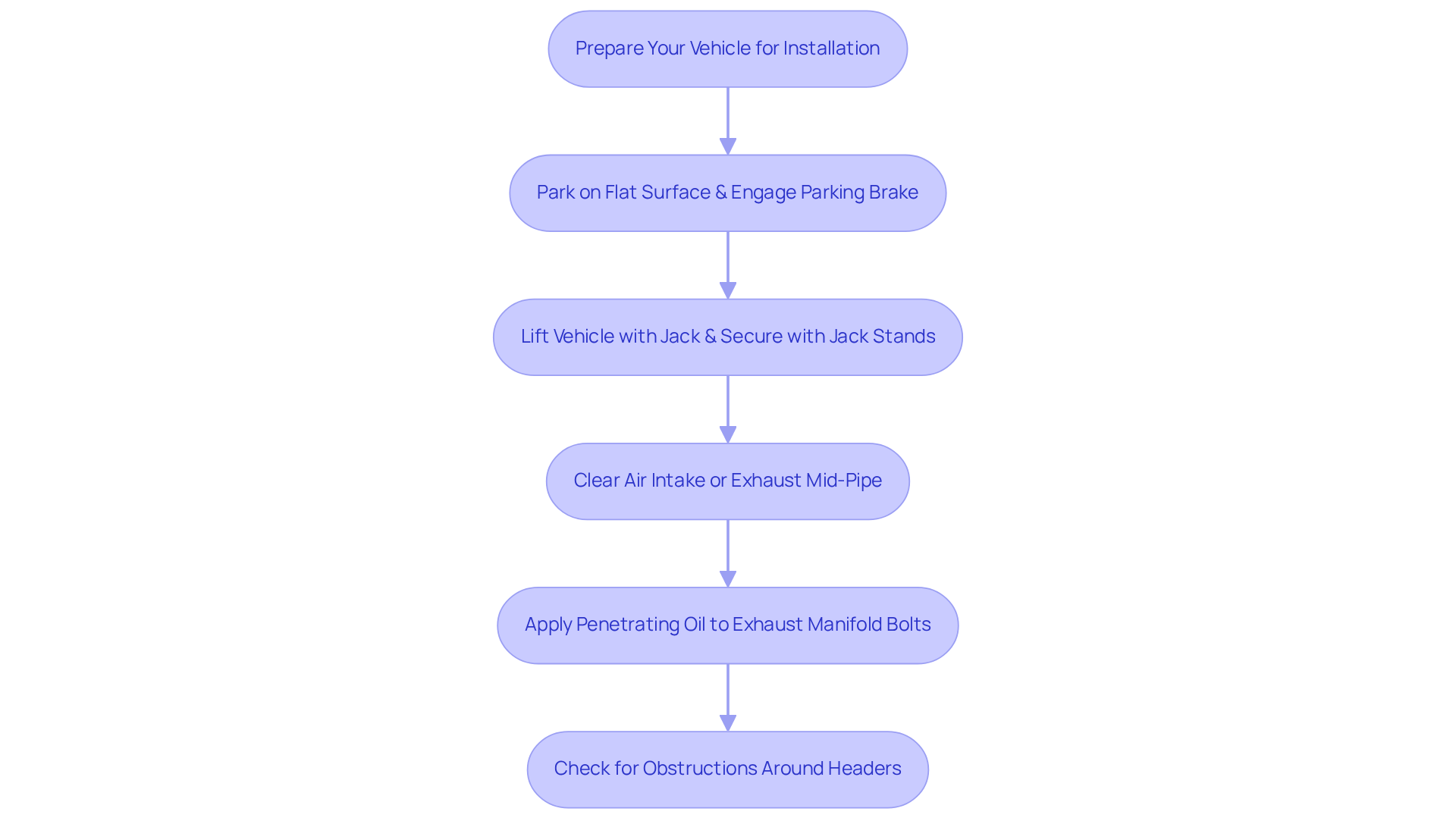 This flowchart guides you through the essential steps to prepare your vehicle for installation. Follow the arrows to see what to do first, next, and so on, ensuring a smooth and safe upgrade process. This flowchart guides you through the essential steps to prepare your vehicle for installation. Follow the arrows to see what to do first, next, and so on, ensuring a smooth and safe upgrade process.