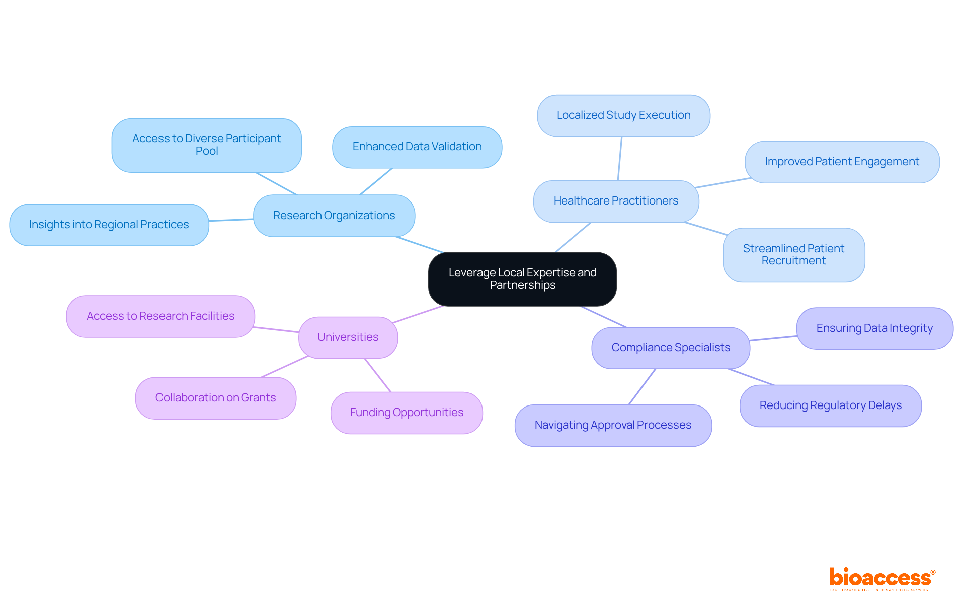 The center represents the main idea of leveraging local expertise. Each branch shows a different type of partnership, and the sub-branches explain how these collaborations can improve clinical study outcomes. The center represents the main idea of leveraging local expertise. Each branch shows a different type of partnership, and the sub-branches explain how these collaborations can improve clinical study outcomes.