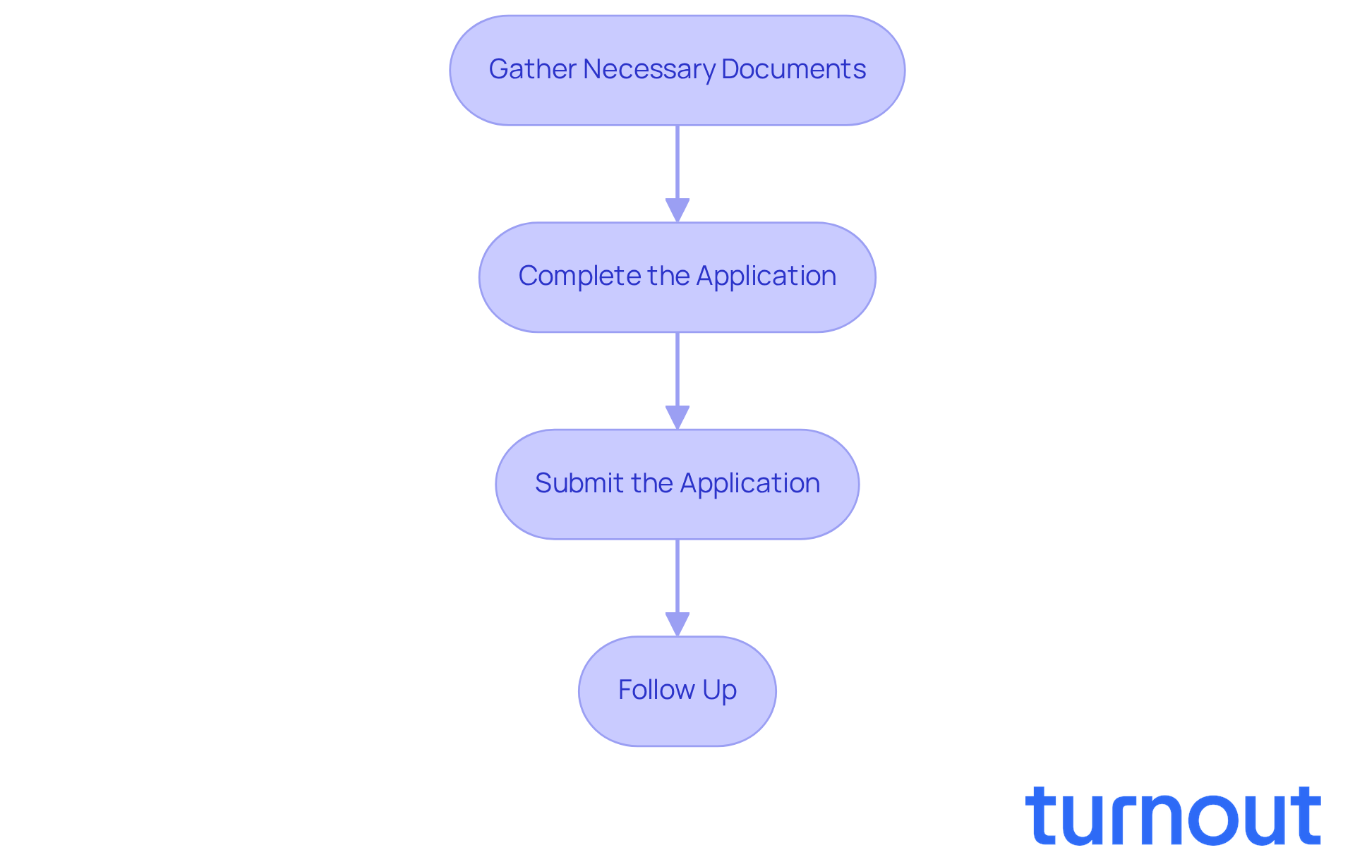Each box represents a step you need to take in the application process. Follow the arrows to see how to move from gathering documents to following up on your application. Each box represents a step you need to take in the application process. Follow the arrows to see how to move from gathering documents to following up on your application.