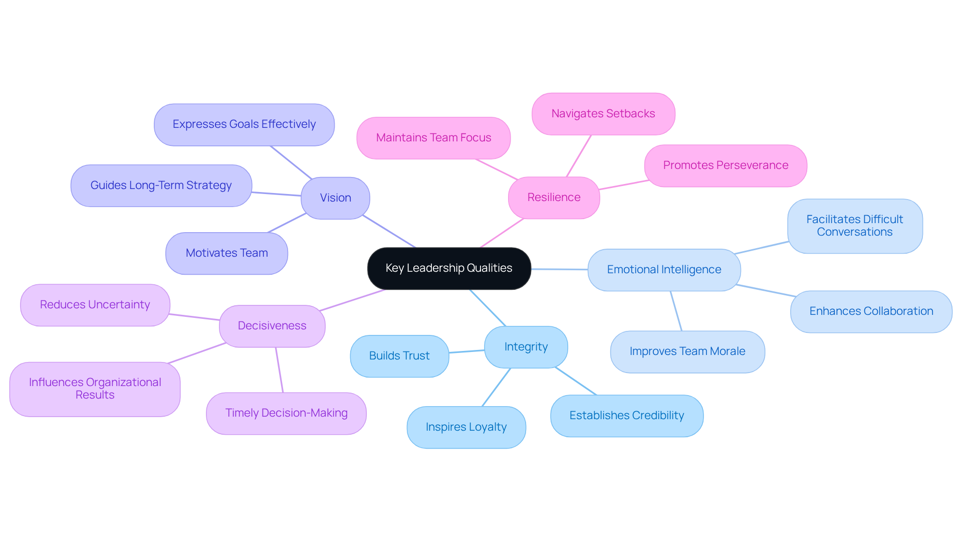 This mindmap illustrates the essential traits of effective leaders. Start at the center with 'Key Leadership Qualities' and explore each branch to understand how traits like integrity and emotional intelligence contribute to successful leadership. Each sub-branch provides insights or examples, helping you see the bigger picture of what makes a leader effective.