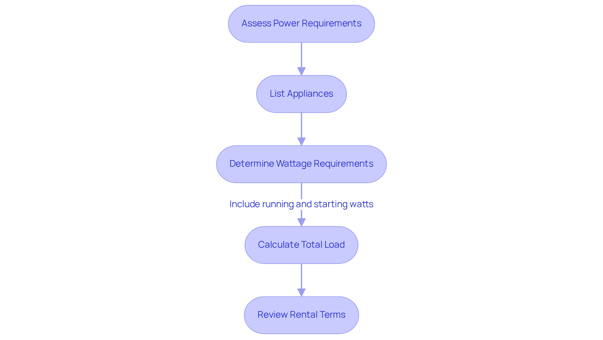 This flowchart guides you through the steps to assess your power needs before renting an emergency generator. Start at the top and follow the arrows to see what you need to do next, from listing your appliances to reviewing rental terms.