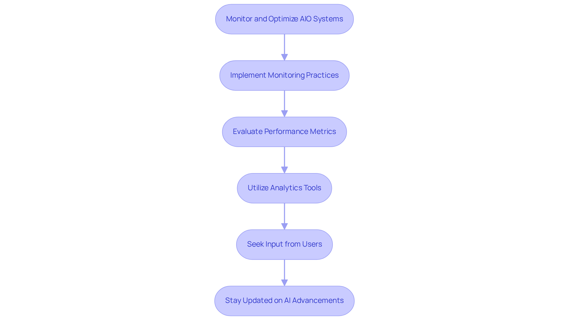 Each box represents a step in the optimization process. Follow the arrows to see how each action builds on the previous one, leading to continuous improvement in patient care.