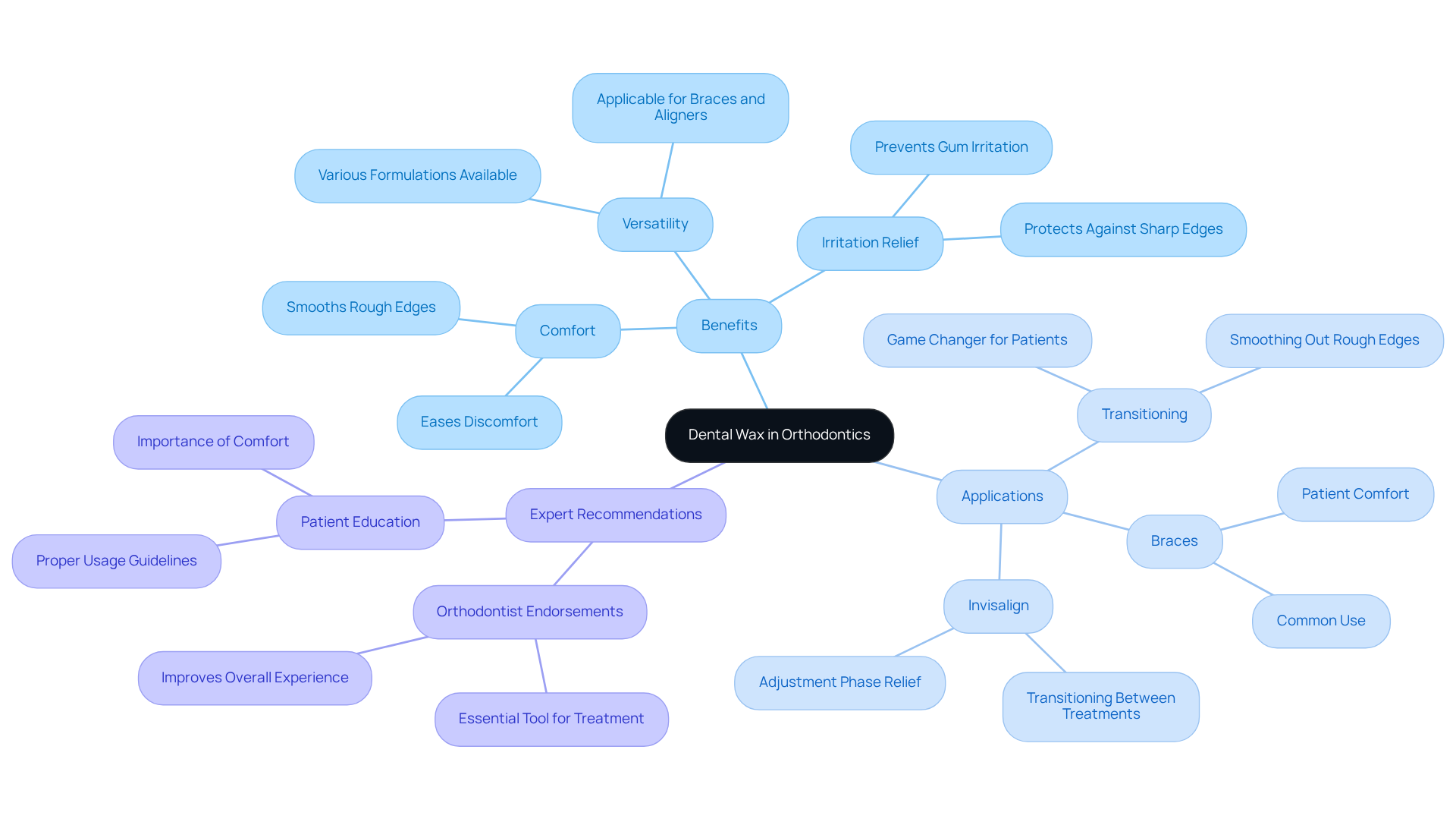The central node represents dental wax, while the branches show its benefits and applications. Each color-coded branch helps you see how dental wax enhances comfort and is recommended by orthodontists.