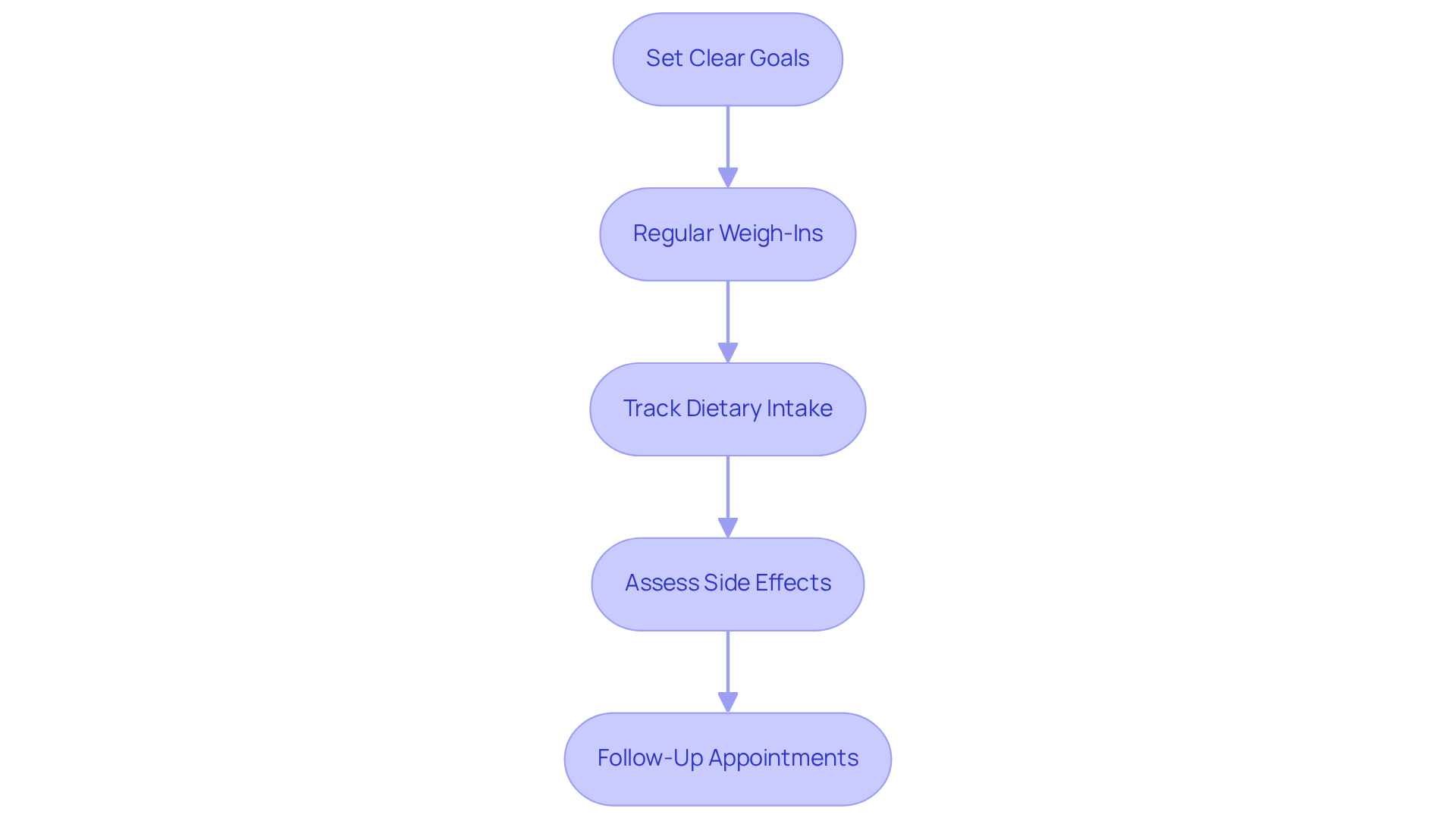 Each box represents a step in your weight management journey. Follow the arrows to see how each step connects to the next, guiding you towards your goals with confidence.