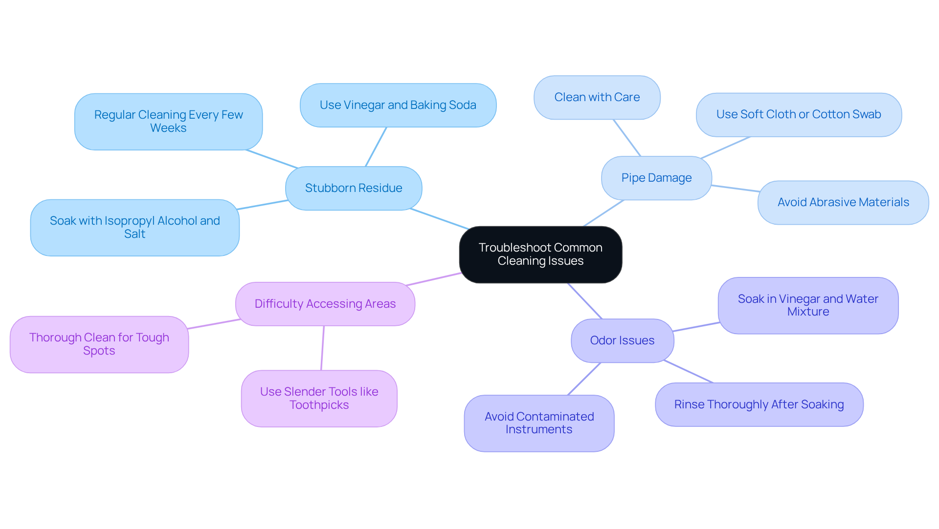 The central node represents the main topic of cleaning issues. Each branch shows a specific problem, and the sub-branches provide solutions. This layout helps you quickly find the information you need to keep your pipe clean and enjoyable. The central node represents the main topic of cleaning issues. Each branch shows a specific problem, and the sub-branches provide solutions. This layout helps you quickly find the information you need to keep your pipe clean and enjoyable.