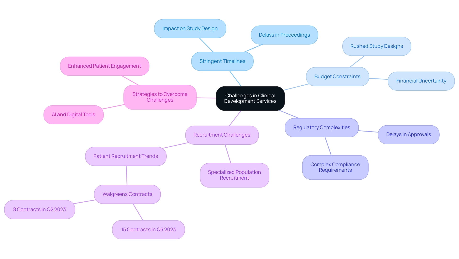 Central node represents the main topic, primary branches indicate key challenges, and sub-branches show specific aspects or solutions related to those challenges.