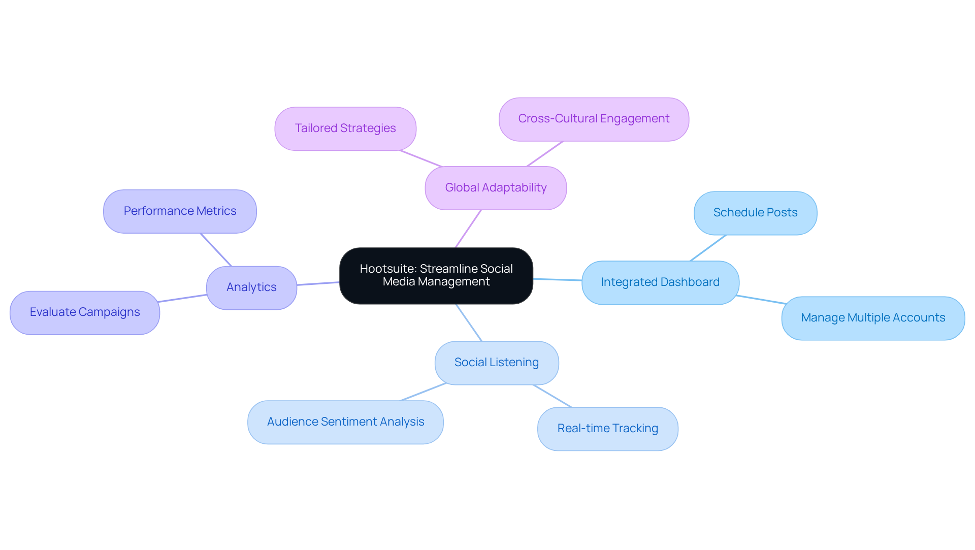 The central node represents Hootsuite, and the branches show its key features. Each sub-branch explains how these features help users manage their social media more effectively.