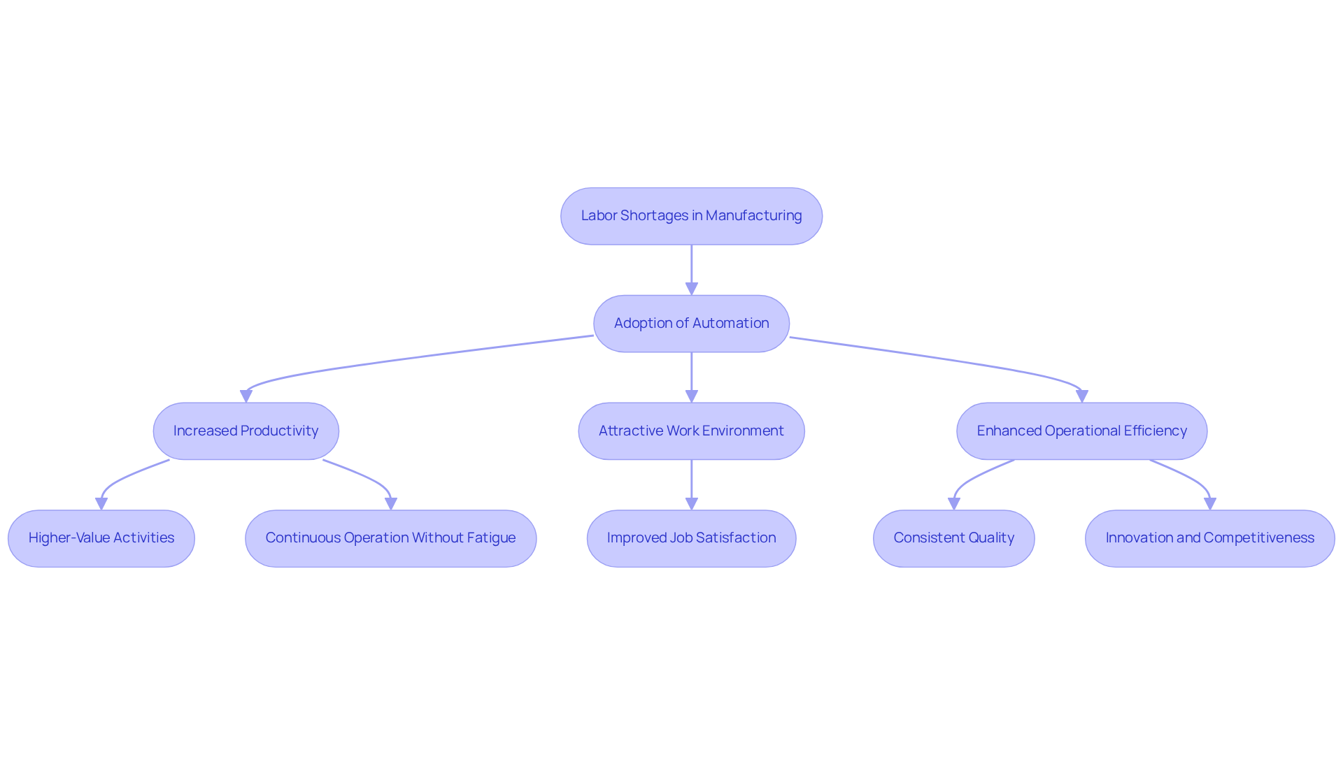 This flowchart shows how labor shortages lead to the adoption of automation, which then results in various benefits for the manufacturing sector. Follow the arrows to see how each step connects.