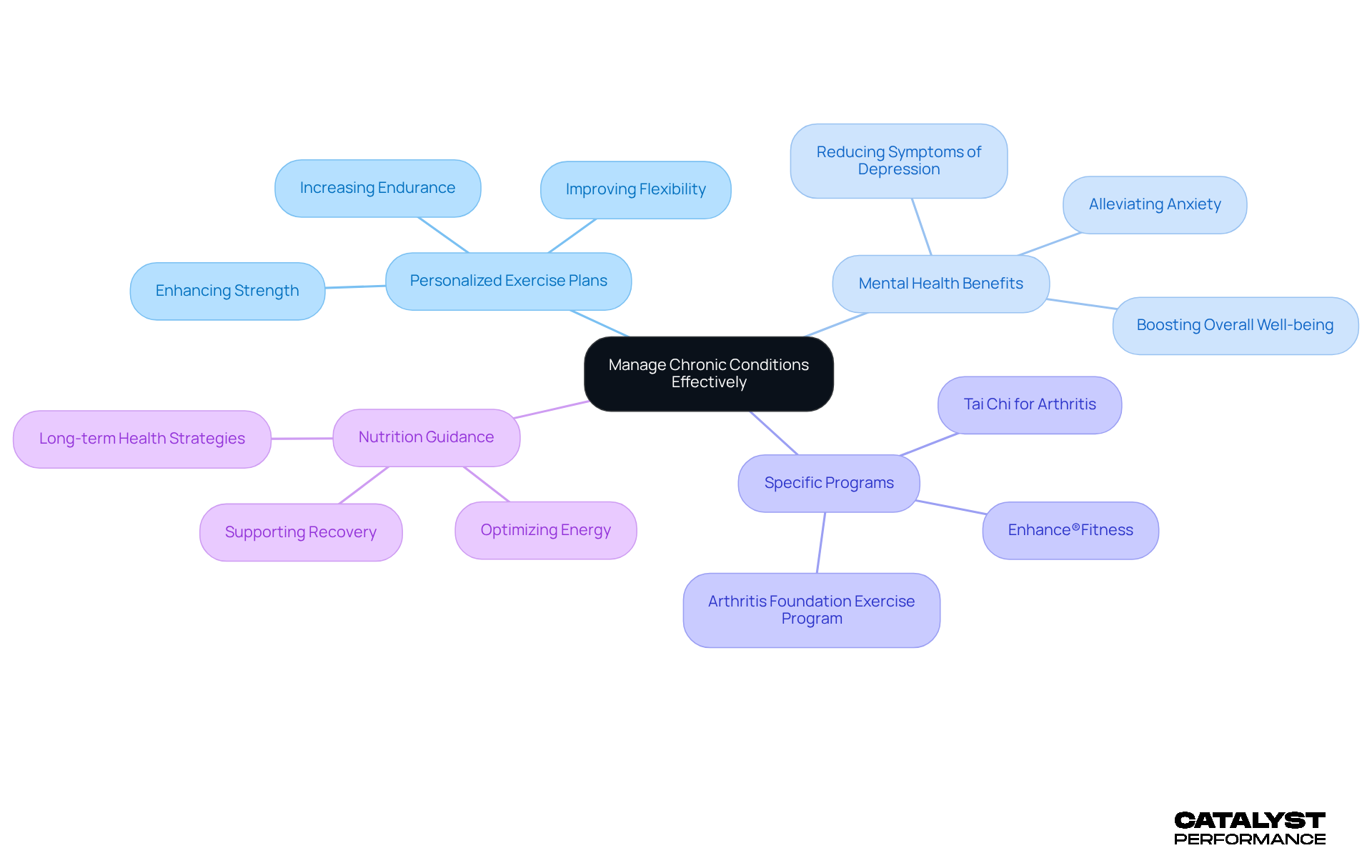The center represents the main goal of managing chronic conditions, while the branches show different strategies and benefits. Each color-coded branch highlights a specific area of focus, helping you see how they all connect to improve health and wellness.