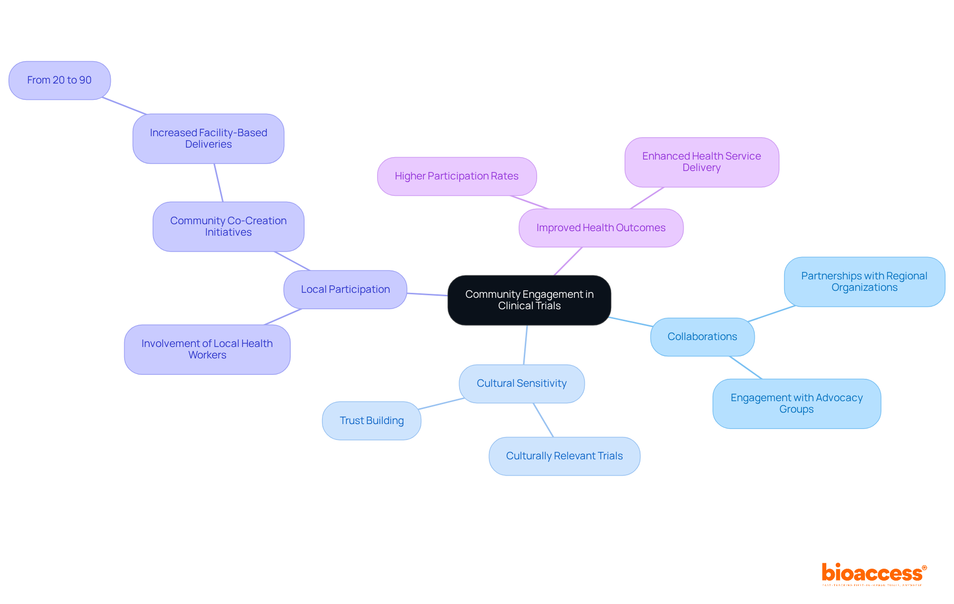 The center represents the main focus on community engagement, with branches showing various strategies and their outcomes. Each color-coded branch highlights a different aspect of how engagement contributes to diversity and trust in clinical research.