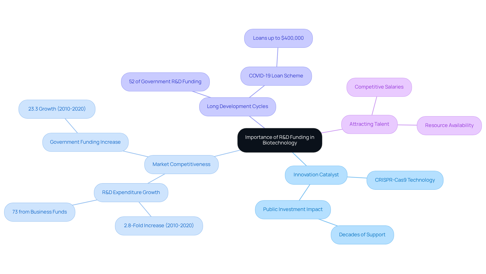 The central node represents the main topic, while the branches show key themes related to R&D funding. Each sub-branch provides specific details or examples, helping you understand how funding influences various aspects of biotechnology.