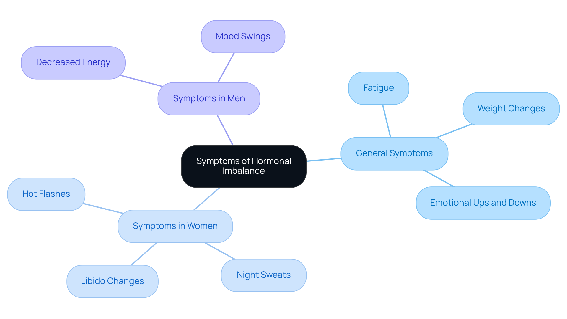 The central node represents the main topic, while the branches show different categories of symptoms. Each color-coded branch helps you quickly identify which symptoms are general and which are specific to women or men.