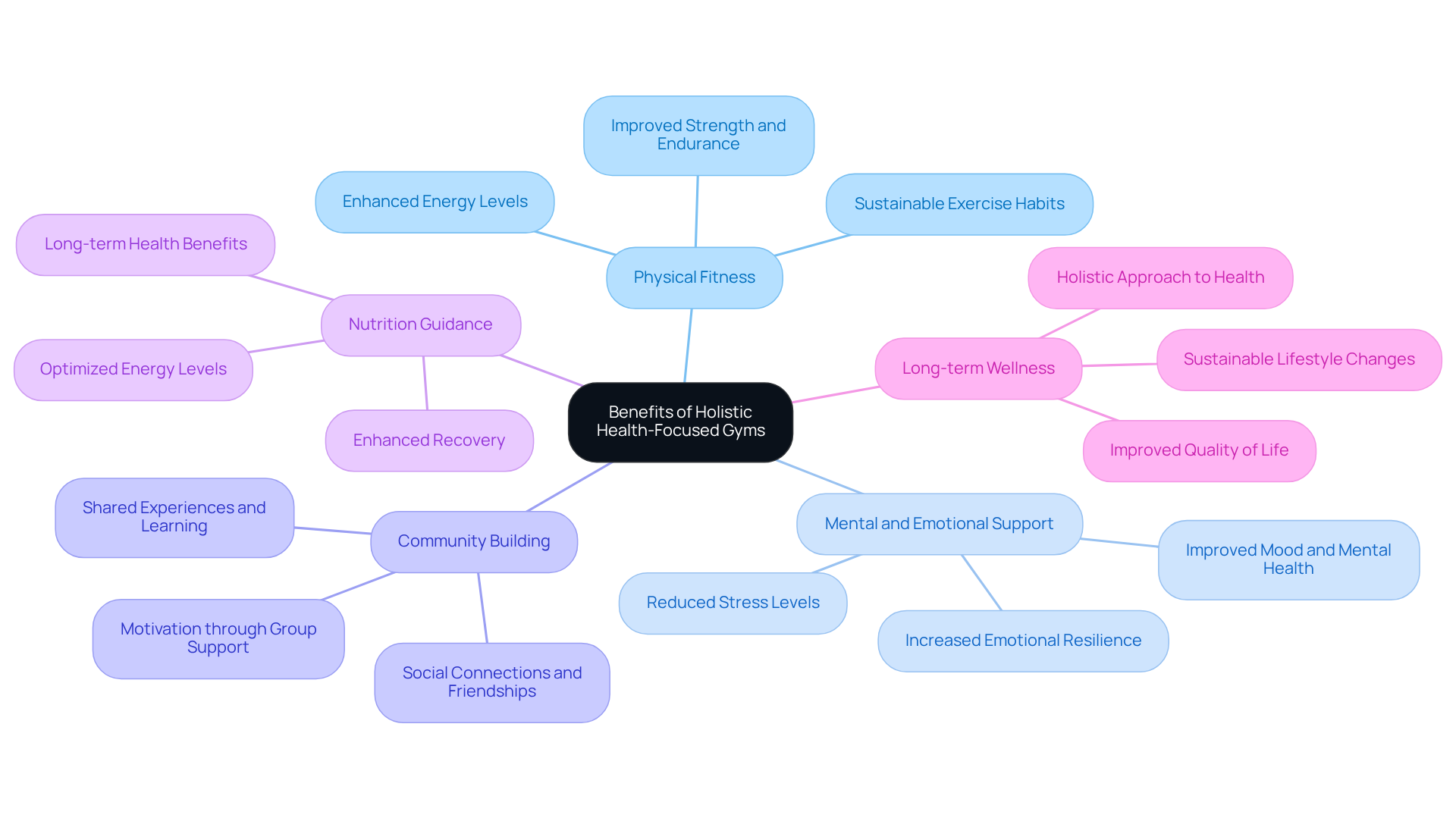 The central node represents the main topic, while the branches show different benefits. Each color-coded branch highlights a specific area of focus, making it easy to see how they all contribute to holistic health.