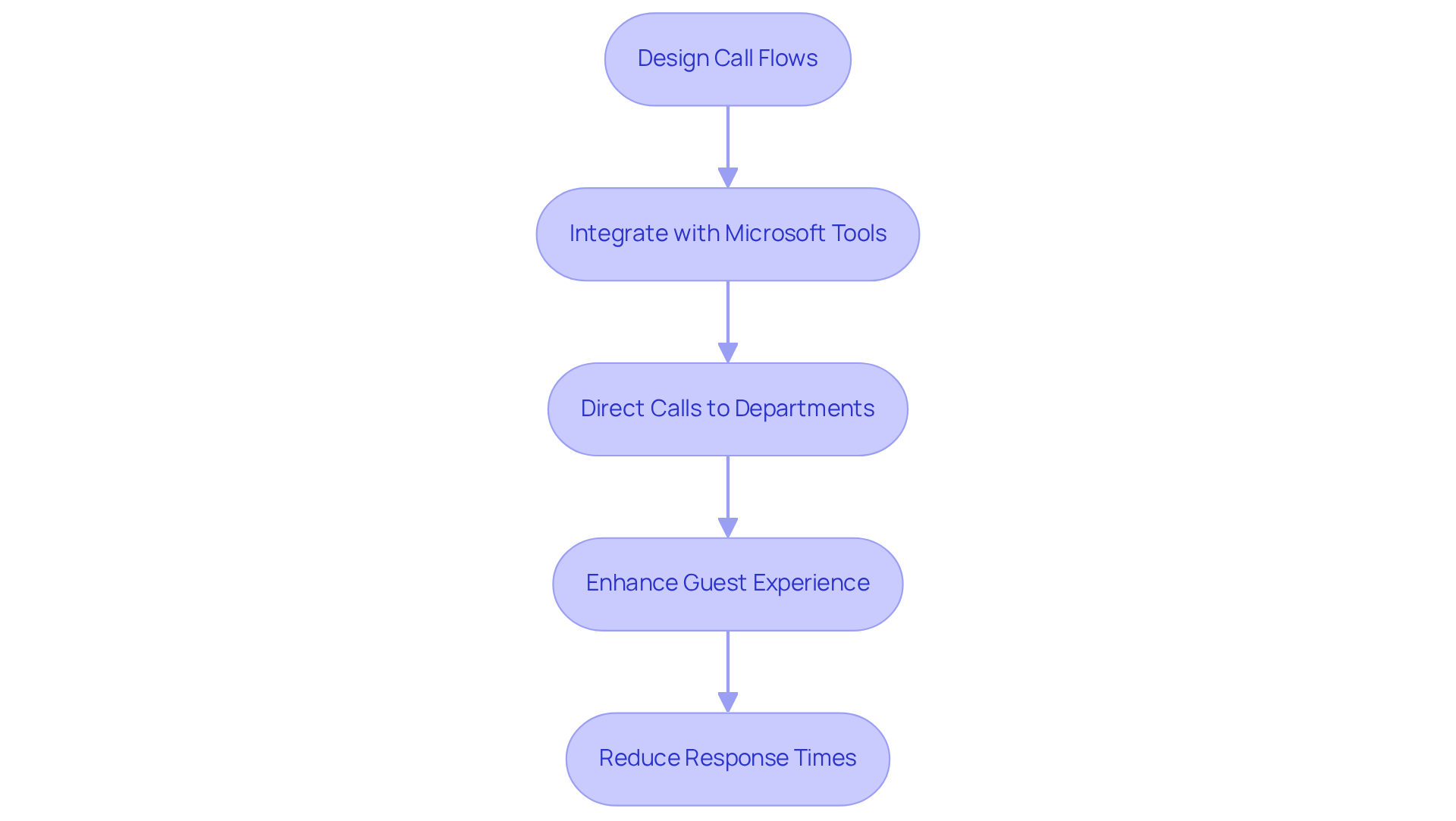 10 Best Auto Attendant Apps to Enhance Hotel Guest Communication