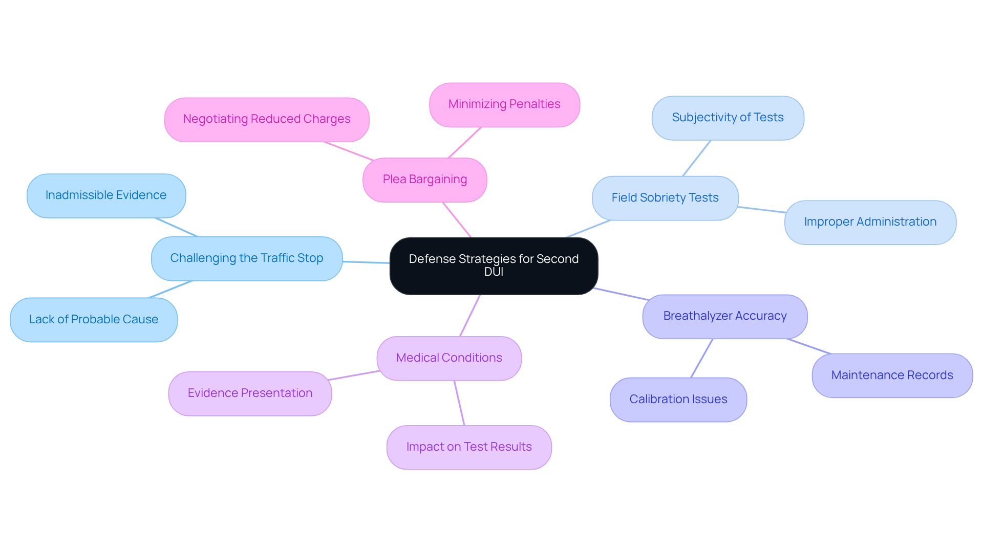 The central node represents the overall theme of defense strategies. Each branch shows a specific strategy you can use to defend against a second DUI charge. The sub-branches provide additional details about each strategy, helping you understand your options better.