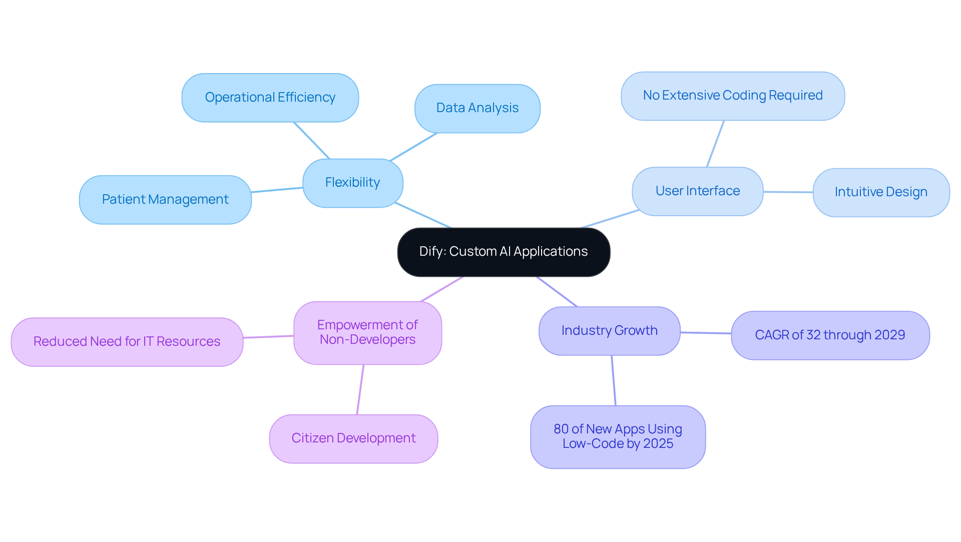 The center represents Dify, and the branches show its key features and industry trends. Each branch highlights how Dify supports medical organizations in various ways.