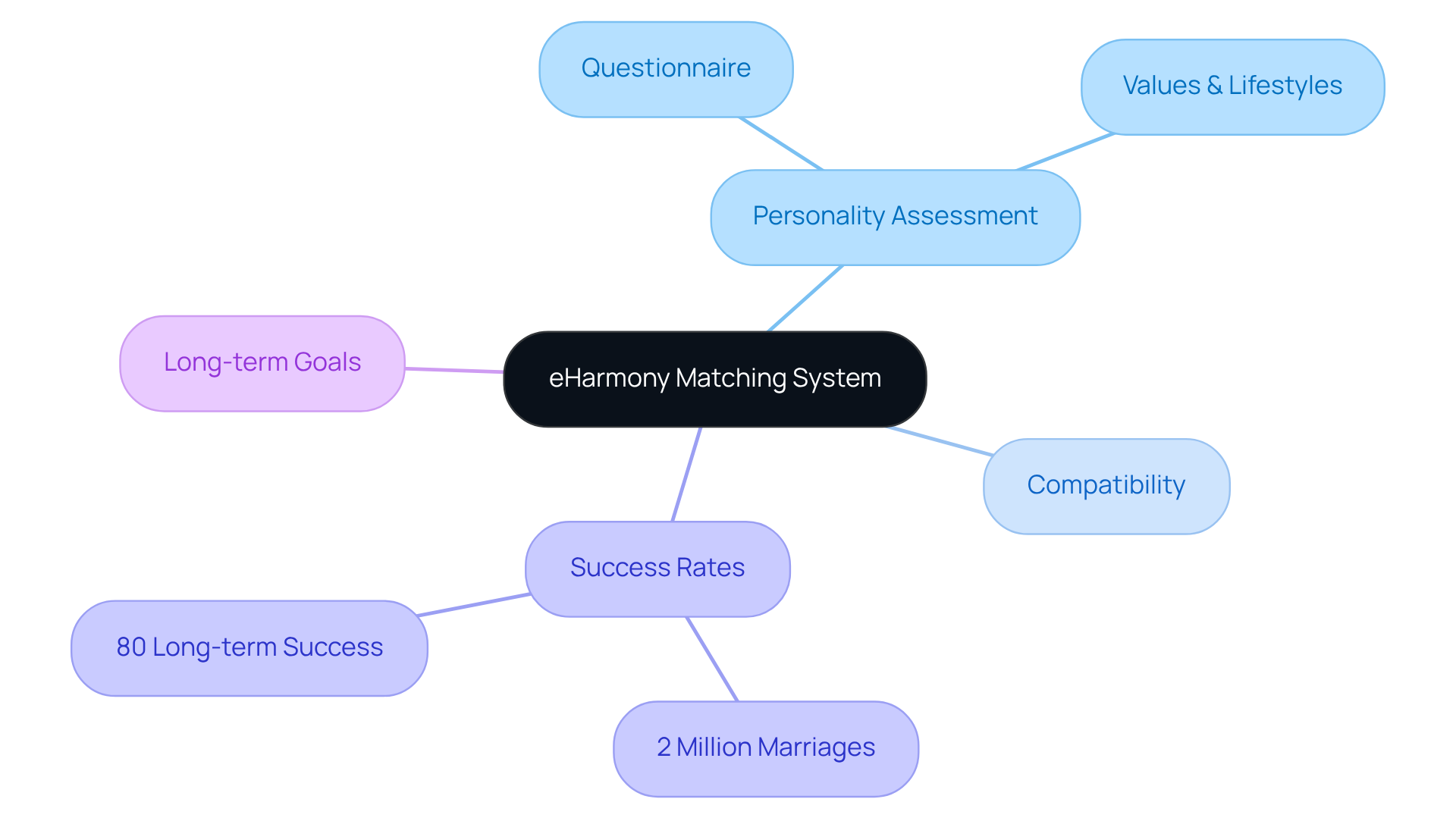 The central node represents eHarmony's matching system, with branches showing how different factors contribute to successful relationships. Each branch highlights a key aspect of the platform's approach. The central node represents eHarmony's matching system, with branches showing how different factors contribute to successful relationships. Each branch highlights a key aspect of the platform's approach.