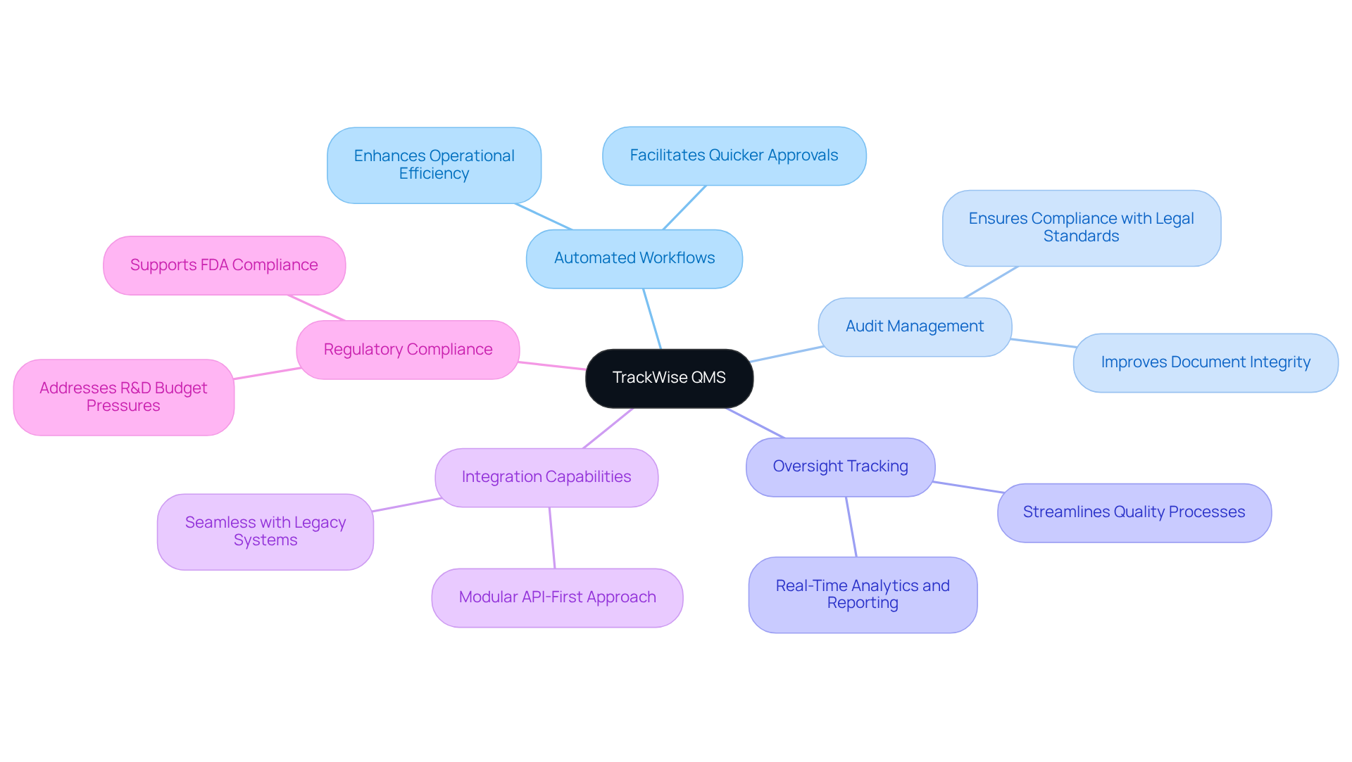 Start at the center with TrackWise, then explore its features and how they help organizations meet regulatory standards. Each branch shows a feature, and the sub-branches explain why it's important.