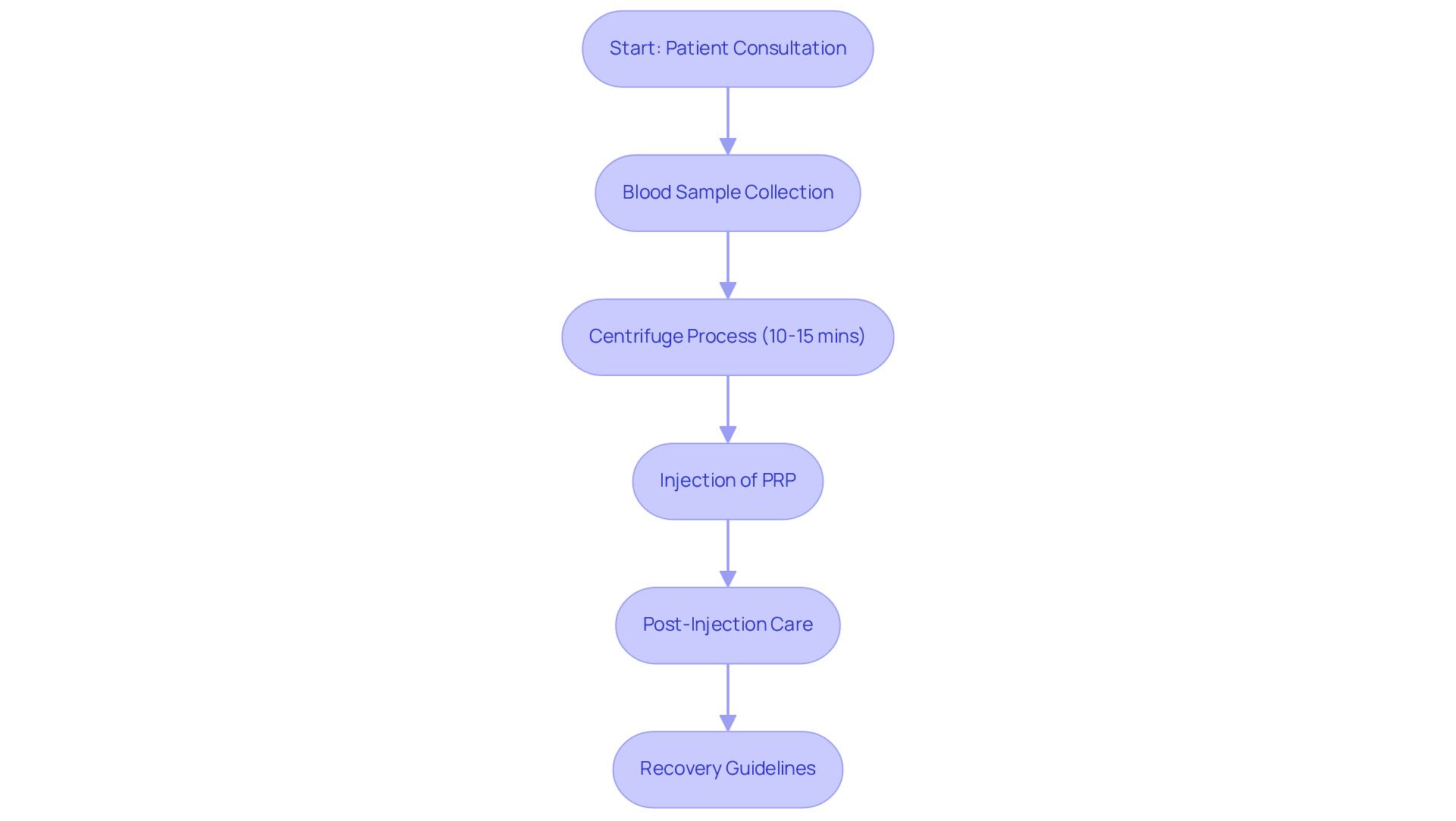 This flowchart guides you through the PRP injection process. Each box represents a step in the journey, from your initial consultation to recovery. Follow the arrows to see how each step connects, ensuring you understand what to expect and how to care for yourself afterward. This flowchart guides you through the PRP injection process. Each box represents a step in the journey, from your initial consultation to recovery. Follow the arrows to see how each step connects, ensuring you understand what to expect and how to care for yourself afterward.