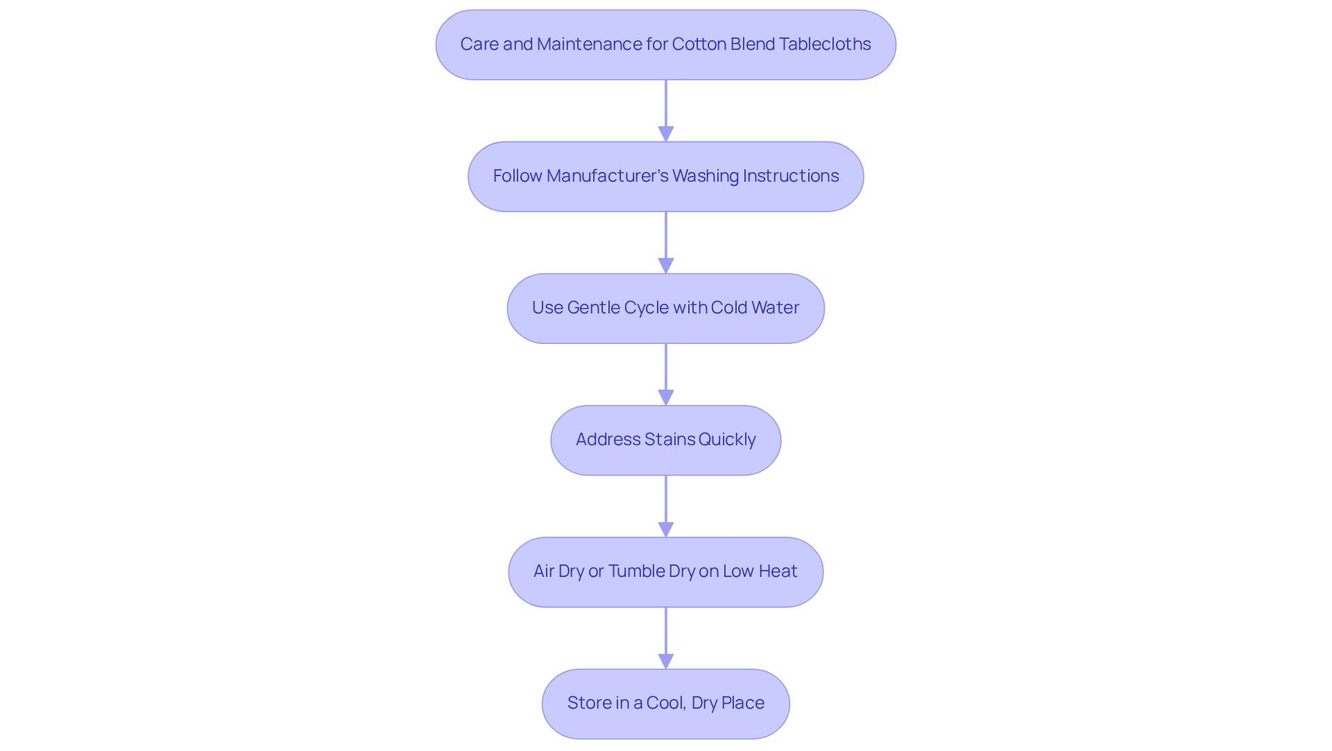 Each box represents a step in caring for your tablecloths. Follow the arrows to see the order of actions you should take to keep them looking great and lasting longer.