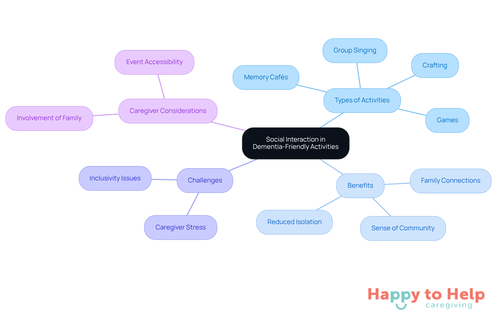The central node represents the main theme, while branches show related topics. Each color-coded branch helps you see how different aspects of social engagement connect and contribute to the well-being of individuals with dementia.