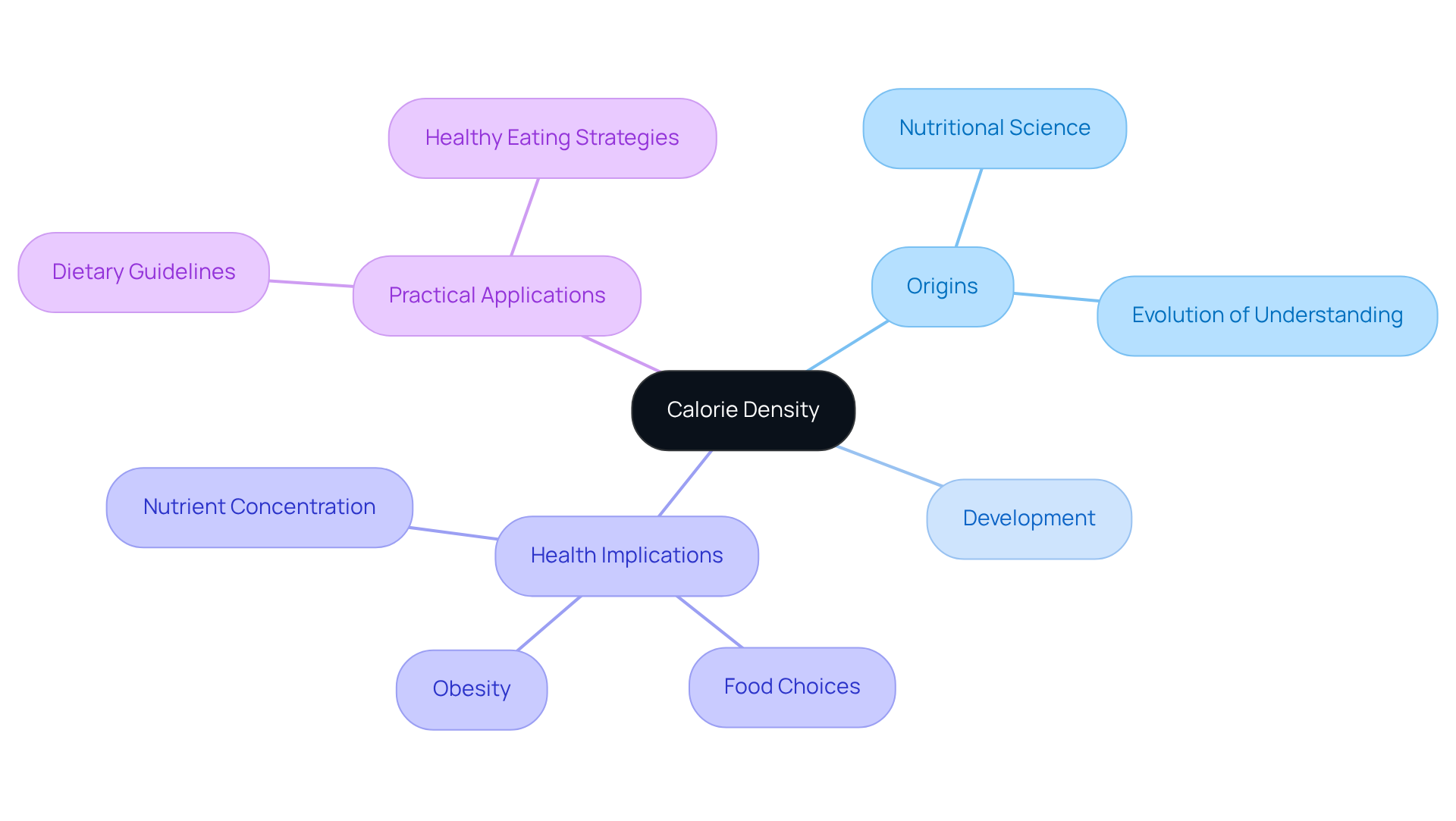 This mindmap starts with the main idea of calorie density at the center. From there, you can explore its origins, how it has developed over time, its implications for health, and practical ways to apply this knowledge in your diet. Each branch represents a different aspect of calorie density, helping you see how they connect.