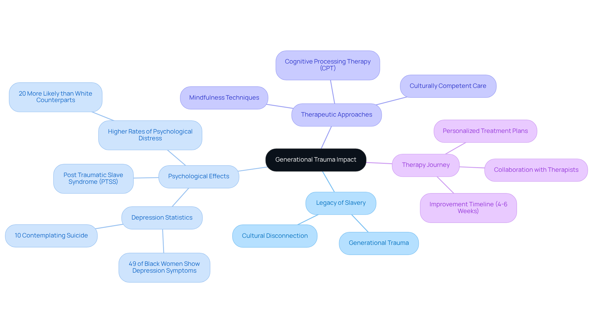 The center represents the overall theme, with branches showing various aspects like psychological effects and healing methods. Each color-coded branch helps visualize related ideas, making it easy to follow and understand.