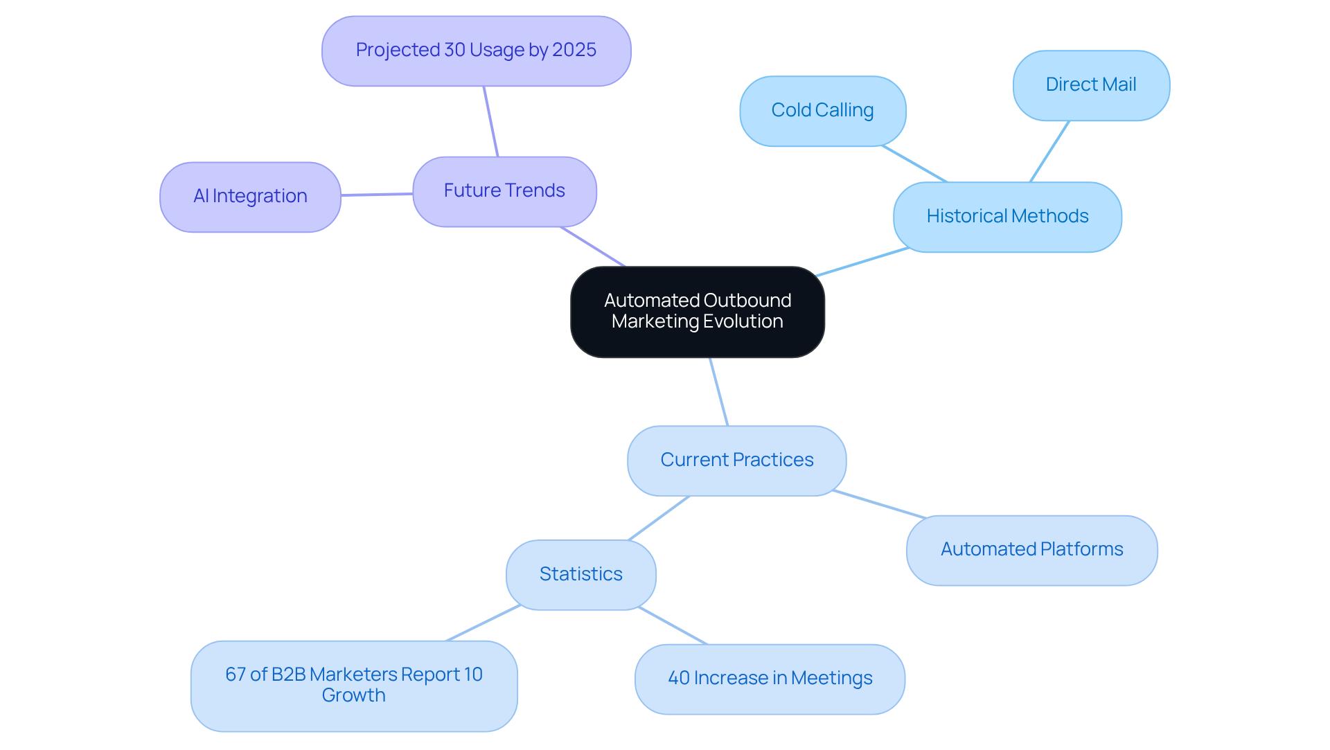 Start at the center with the main theme, and explore how marketing has changed over time, the benefits of automation, and what to expect in the future. Each branch represents a key topic, and the statistics are integrated to illustrate the impact of these changes. Start at the center with the main theme, and explore how marketing has changed over time, the benefits of automation, and what to expect in the future. Each branch represents a key topic, and the statistics are integrated to illustrate the impact of these changes.