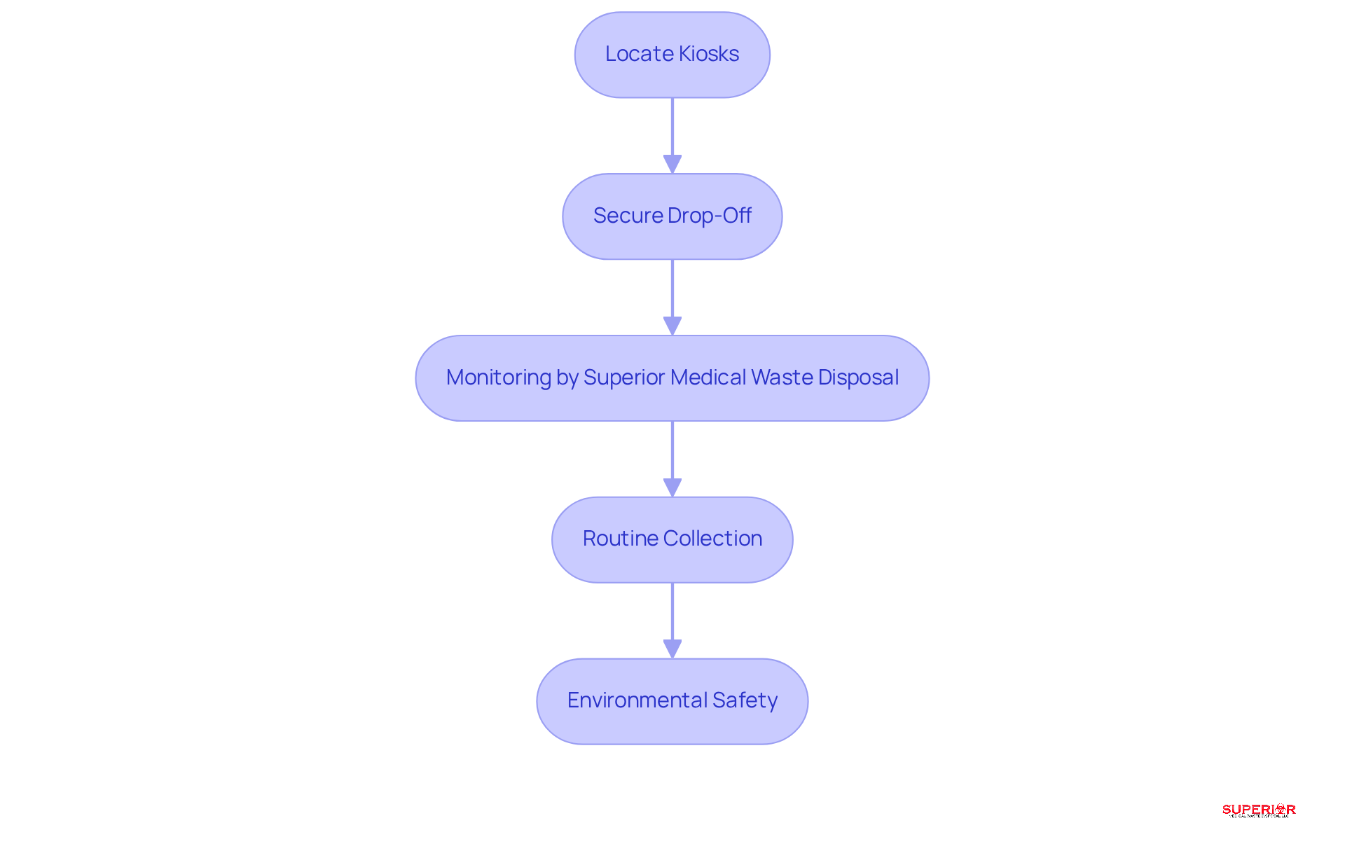 Follow the arrows to see how the drug collection process works, from finding a kiosk to ensuring safe disposal and collection.