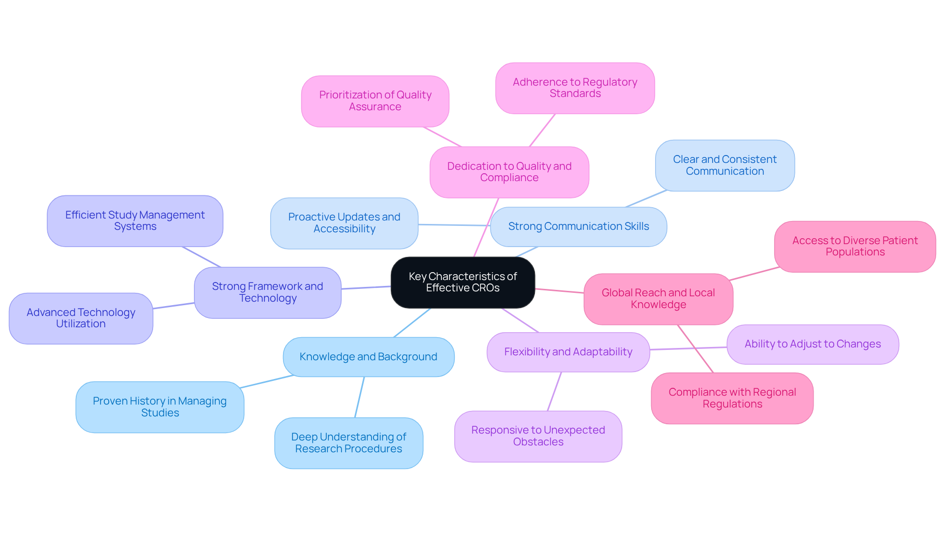 The central node represents the main topic of effective CROs, while each branch highlights a specific characteristic. The sub-branches provide additional details about each characteristic, helping you understand what makes a CRO successful. The central node represents the main topic of effective CROs, while each branch highlights a specific characteristic. The sub-branches provide additional details about each characteristic, helping you understand what makes a CRO successful.