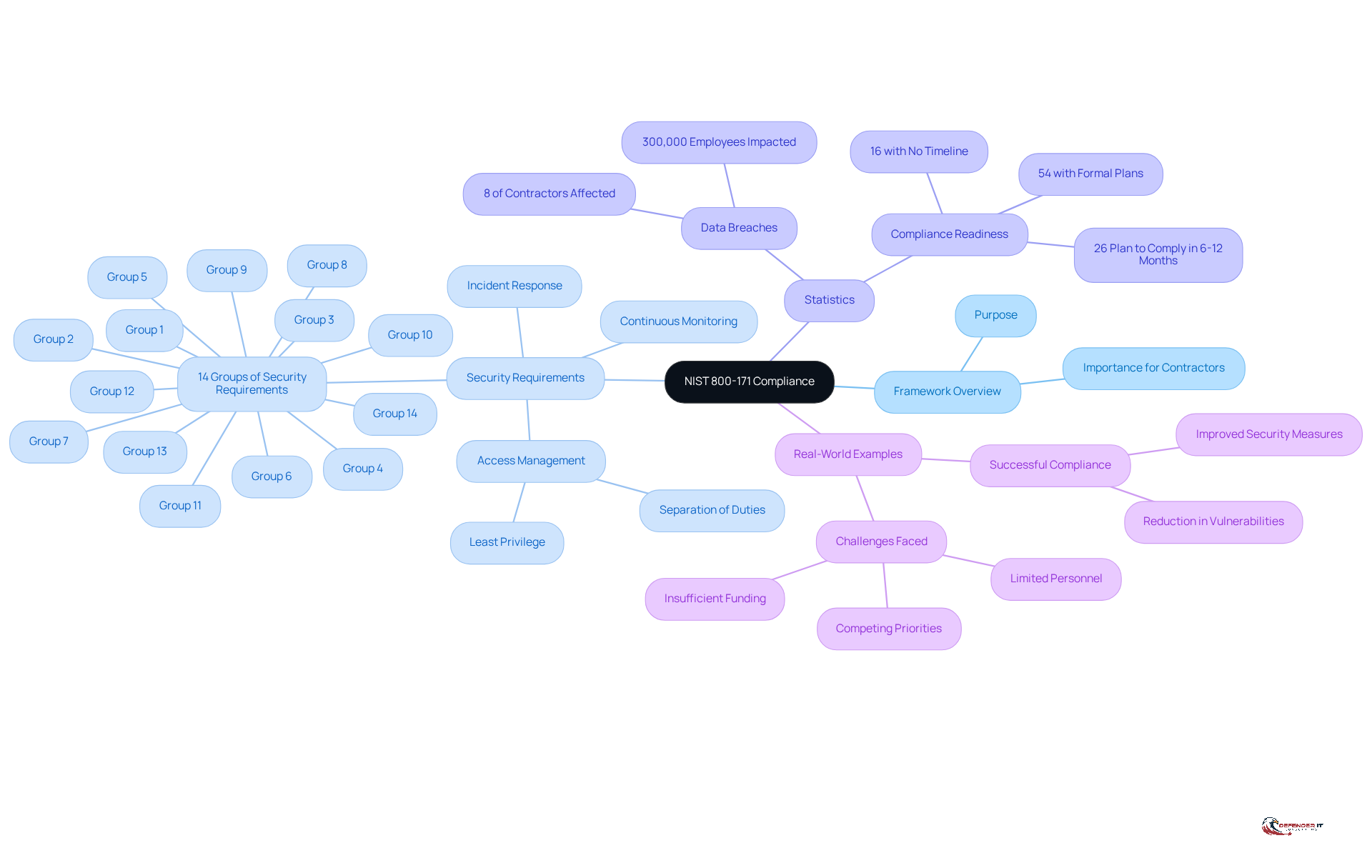 The central node represents the NIST 800-171 framework. Each branch shows different aspects of compliance, such as requirements and key elements. Follow the branches to explore how organizations can protect sensitive information and the importance of adhering to these standards. The central node represents the NIST 800-171 framework. Each branch shows different aspects of compliance, such as requirements and key elements. Follow the branches to explore how organizations can protect sensitive information and the importance of adhering to these standards.
