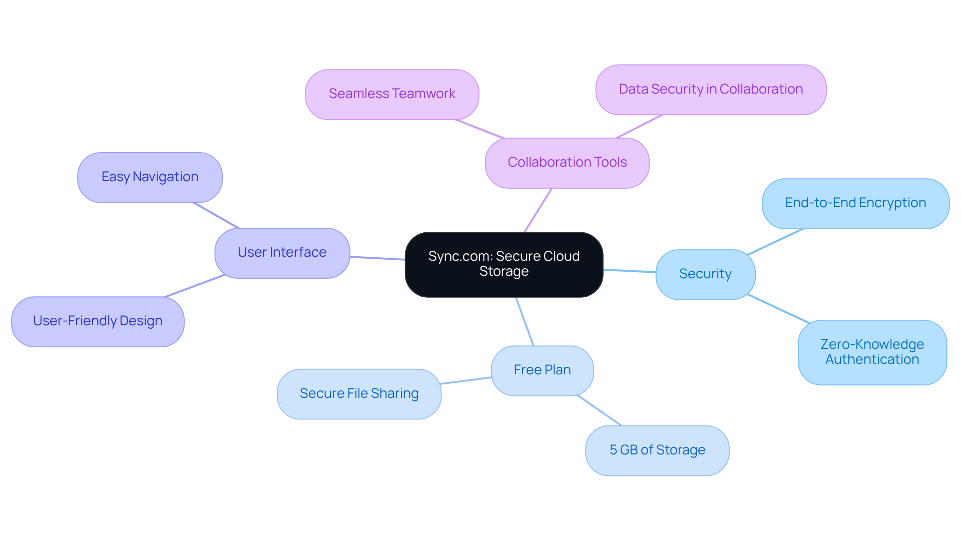 Start at the center with Sync.com, then explore each branch to see its key features and how they contribute to secure cloud storage.