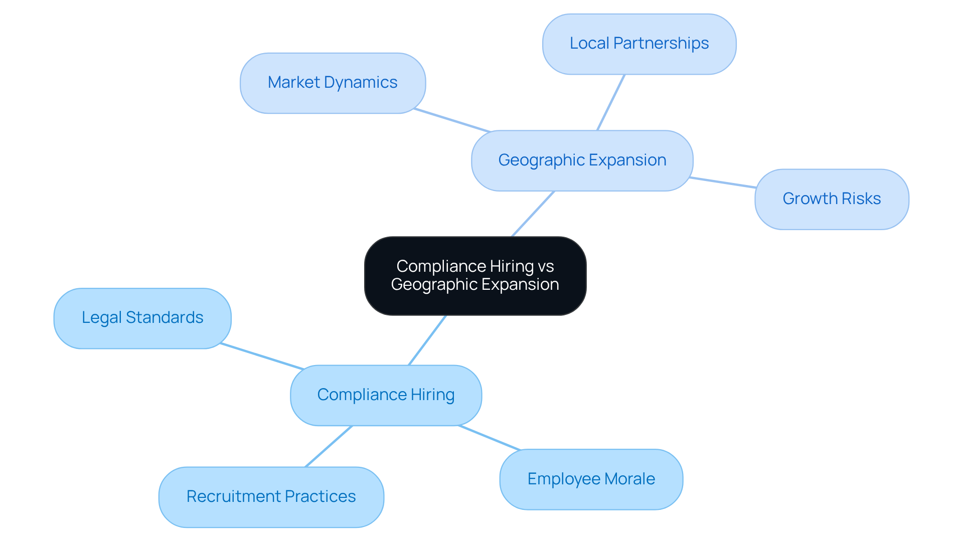 The central node represents the overall theme, while the branches illustrate the two key strategies. Each sub-branch provides insights into specific aspects, making it easy to grasp the differences and connections between compliance hiring and geographic expansion.