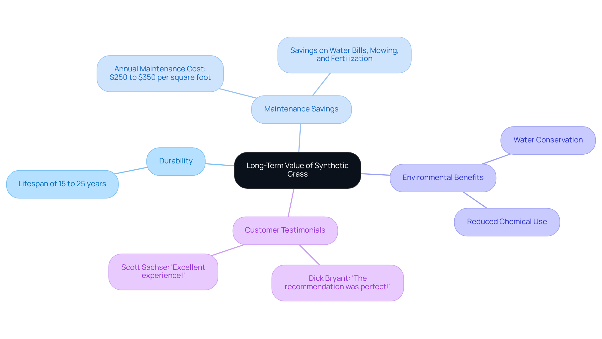 The central idea is the long-term value of synthetic grass, with branches showing key benefits and customer feedback. Each branch represents a different aspect, making it easy to understand the overall advantages.