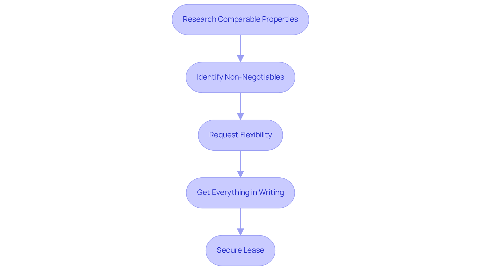 Each box represents a key step in the negotiation process. Follow the arrows to see how to effectively negotiate your lease terms.