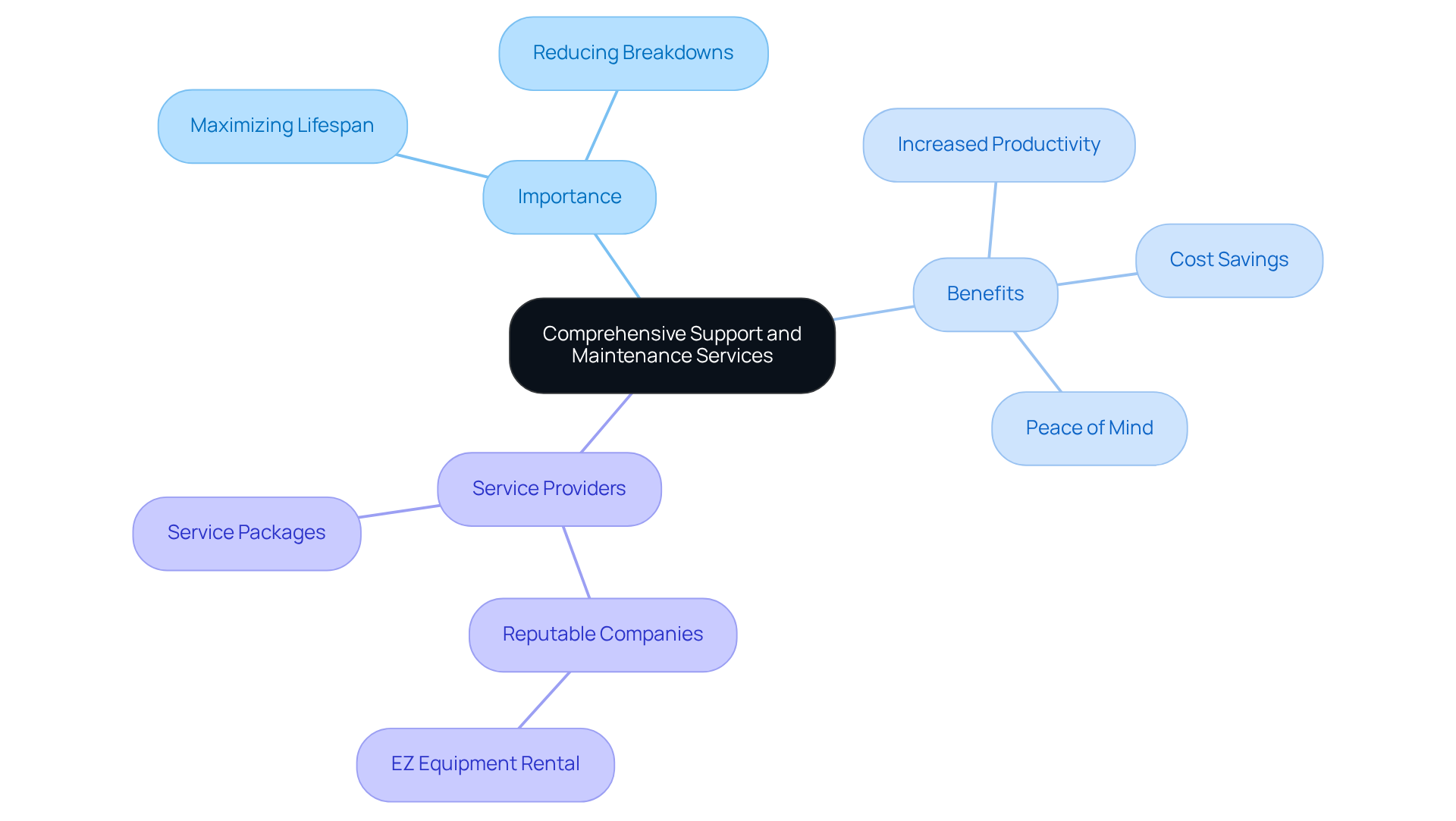 The center represents the main topic, while branches show related ideas and benefits. Each color-coded branch helps you see how different aspects contribute to effective equipment management. The center represents the main topic, while branches show related ideas and benefits. Each color-coded branch helps you see how different aspects contribute to effective equipment management.