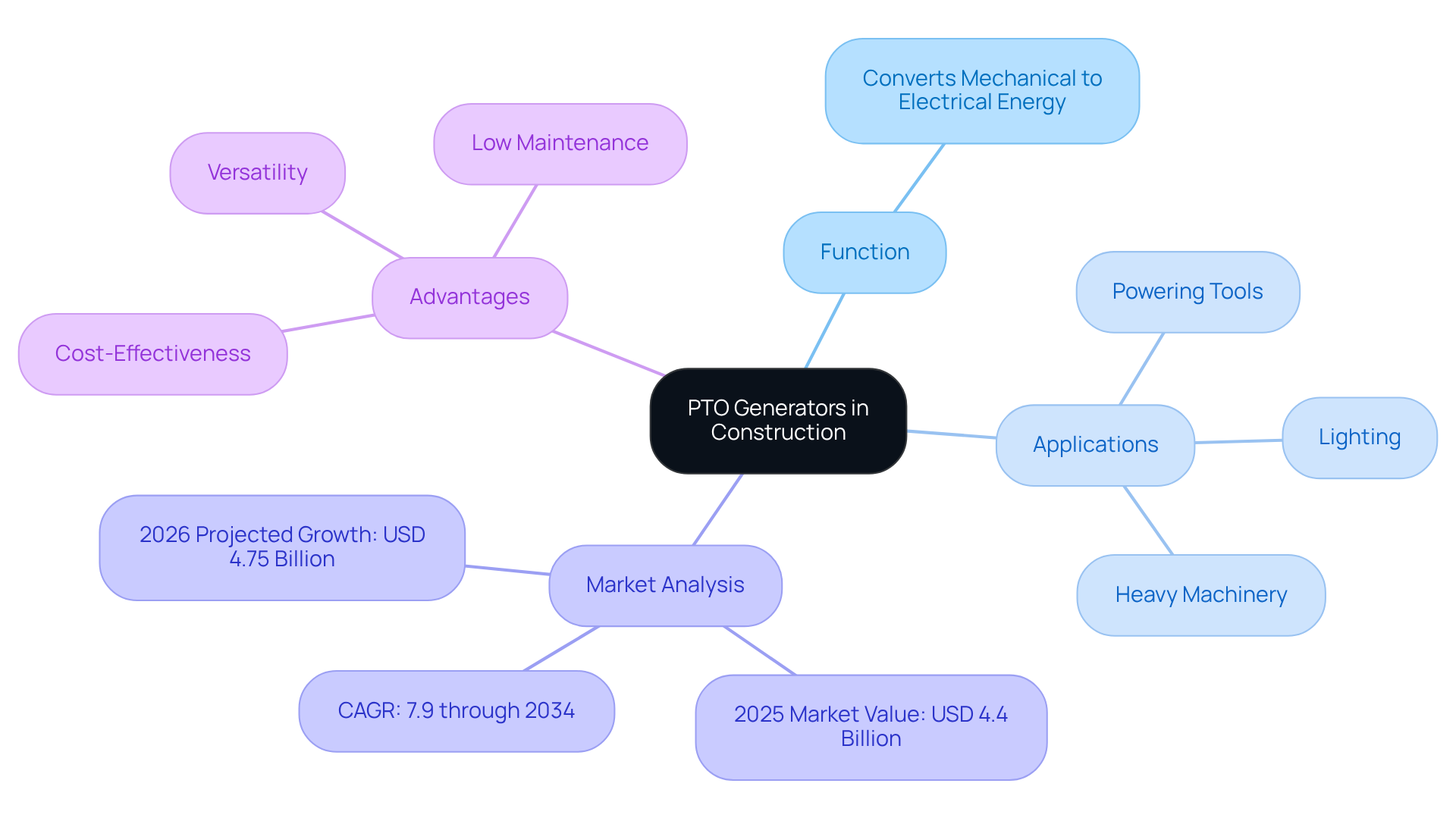 This mindmap illustrates the essential aspects of PTO generators in construction. Start at the center with the main topic, then explore each branch to understand their function, applications, market trends, and advantages. Each color-coded branch helps you see how these elements connect and contribute to the overall importance of PTO generators.