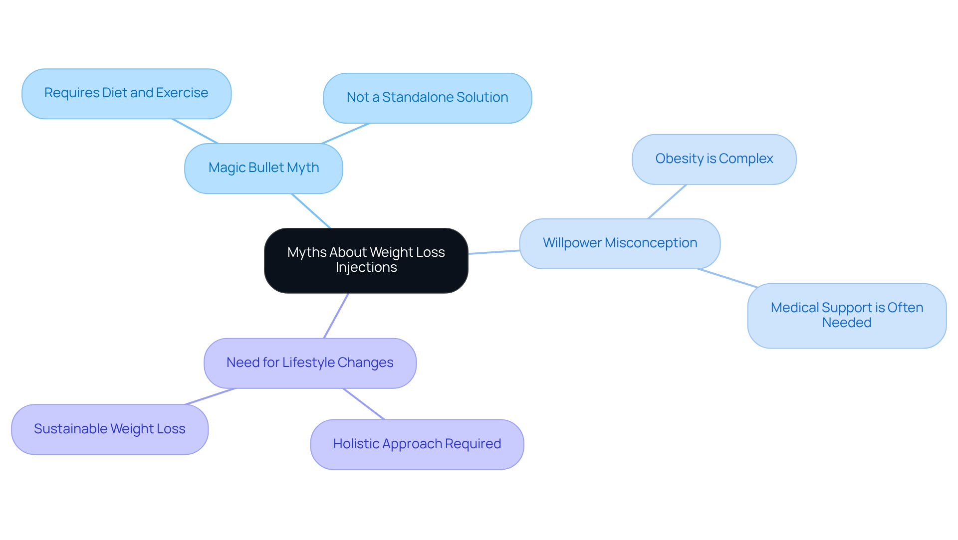 The center shows the main topic, and the branches represent common myths. Each sub-branch explains the truth, helping you understand the importance of combining injections with healthy habits.