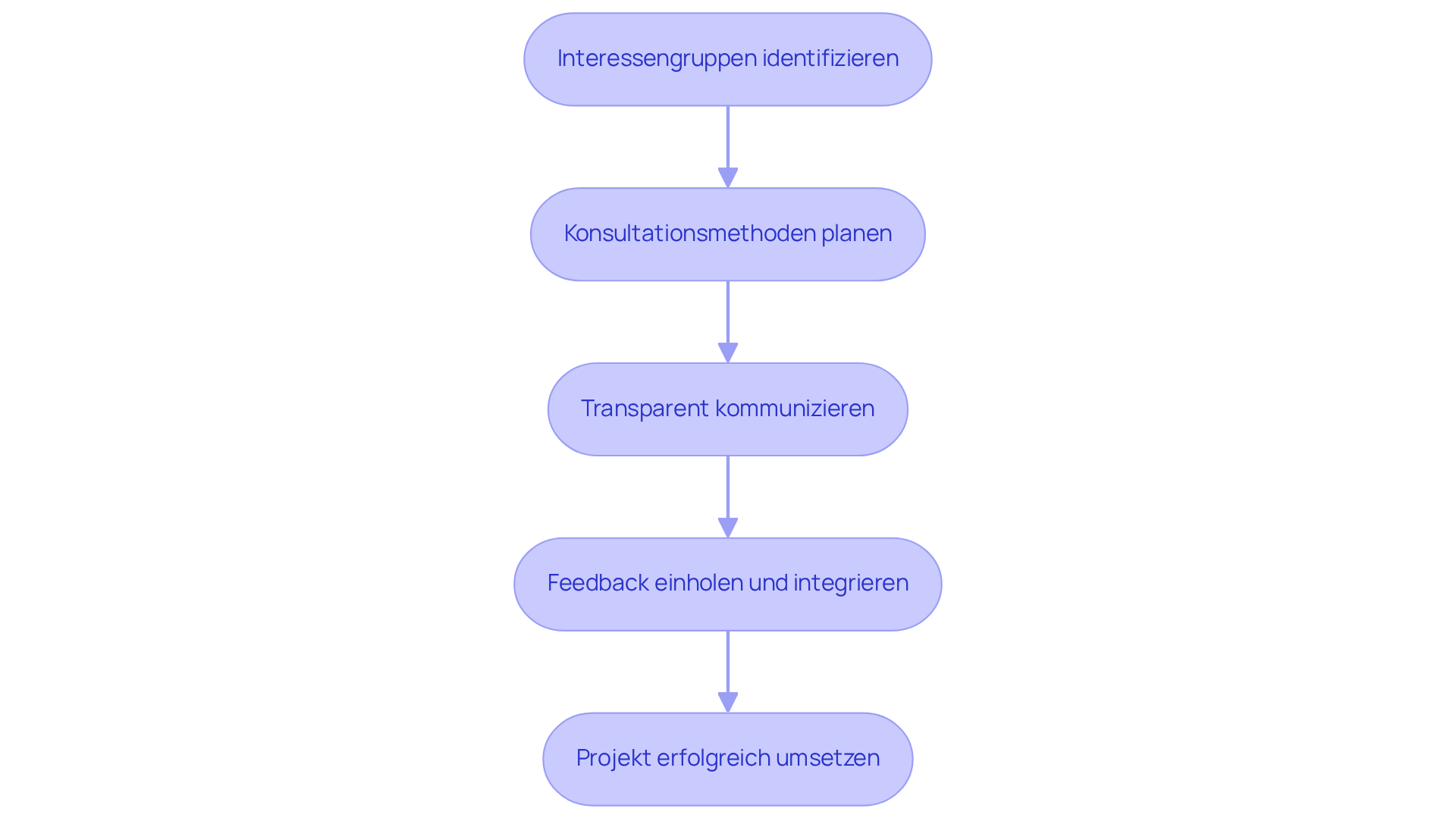 Jeder Schritt zeigt, was zu tun ist, um Stakeholder effektiv einzubinden. Folgen Sie den Pfeilen, um zu sehen, wie die Schritte miteinander verbunden sind. Jeder Schritt zeigt, was zu tun ist, um Stakeholder effektiv einzubinden. Folgen Sie den Pfeilen, um zu sehen, wie die Schritte miteinander verbunden sind.