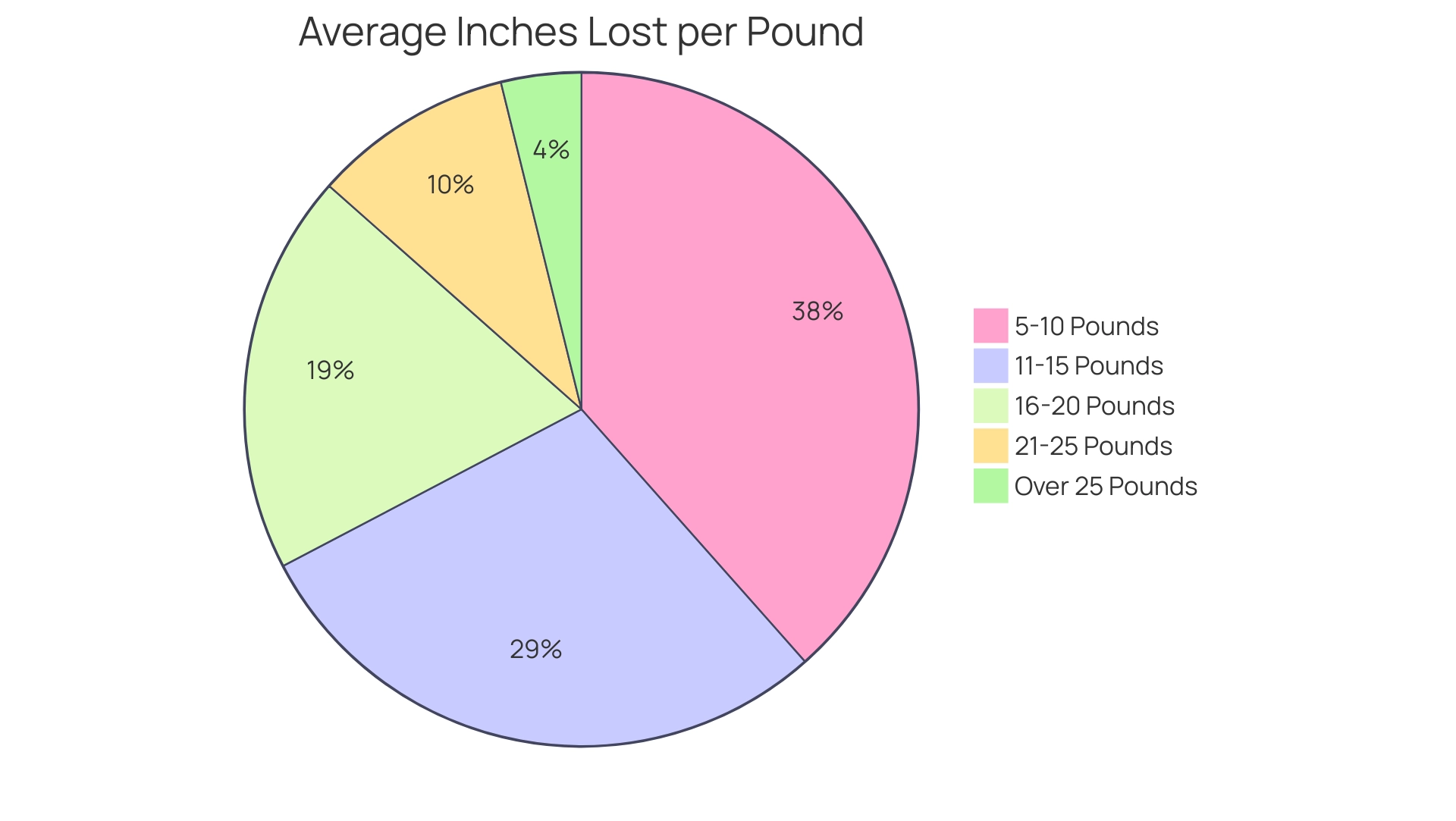 Each segment represents a weight loss range, with the size of the segment showing the average inches lost for that range.