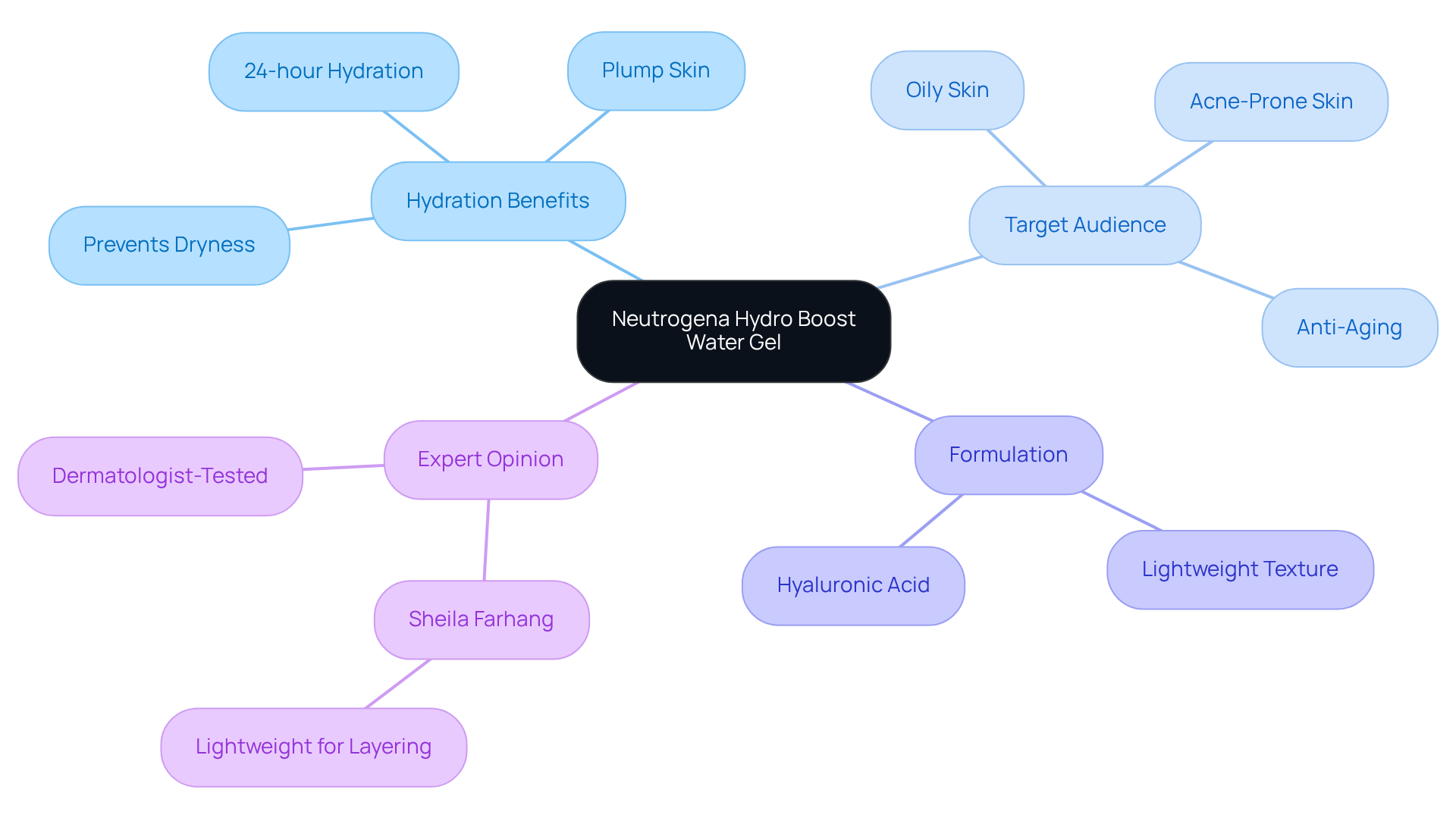 This mindmap illustrates the key features and benefits of Neutrogena Hydro Boost Water Gel. Start at the center with the product name, then explore its hydration benefits, who it's for, its formulation, and insights from skincare experts. Each branch represents a different aspect of the product, making it easy to see how they connect. This mindmap illustrates the key features and benefits of Neutrogena Hydro Boost Water Gel. Start at the center with the product name, then explore its hydration benefits, who it's for, its formulation, and insights from skincare experts. Each branch represents a different aspect of the product, making it easy to see how they connect.